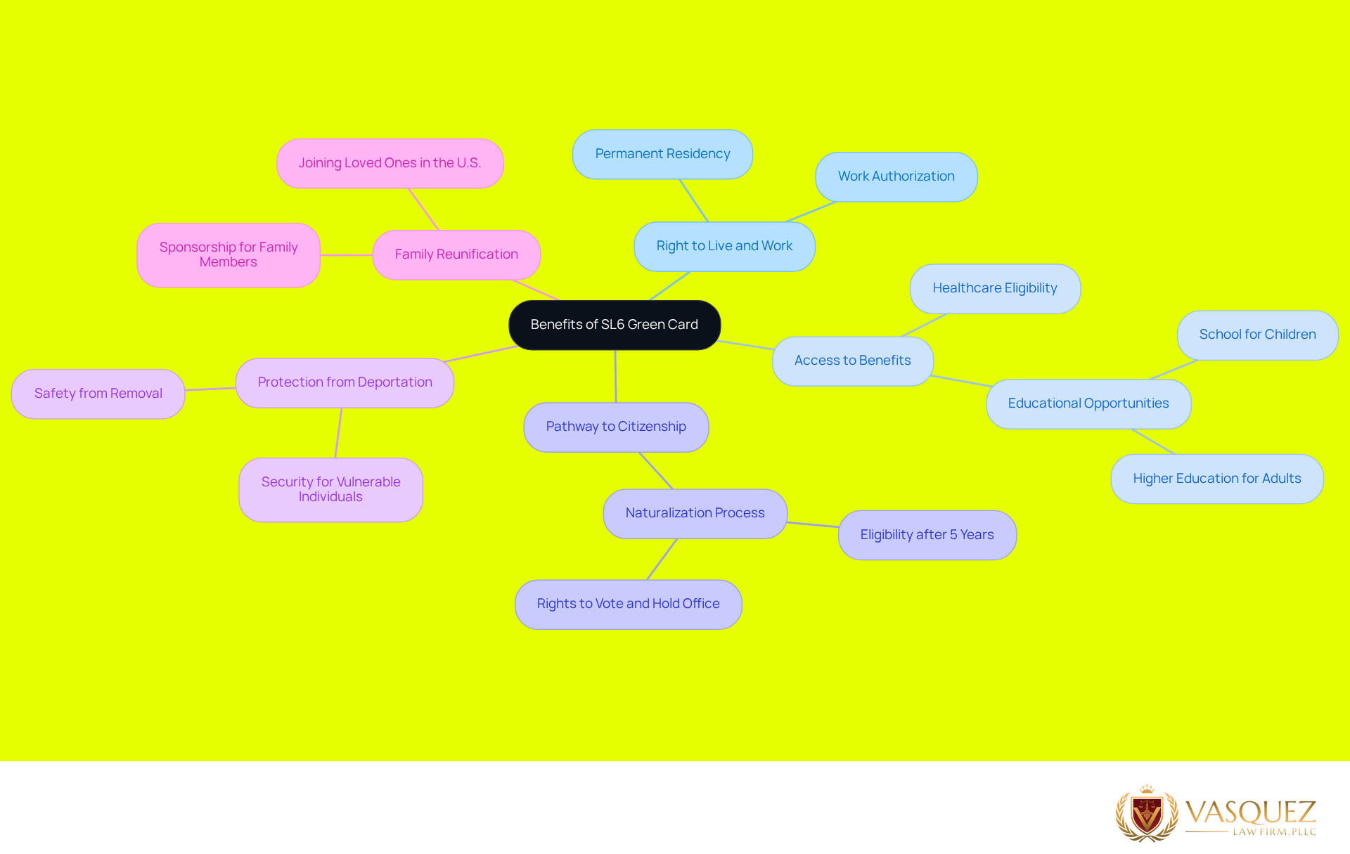 This mindmap illustrates the key benefits of obtaining an SL6 Green Card. Each branch represents a specific advantage, and the sub-branches provide more details. Follow the branches to see how each benefit contributes to a better life in the U.S. for you and your family. This mindmap illustrates the key benefits of obtaining an SL6 Green Card. Each branch represents a specific advantage, and the sub-branches provide more details. Follow the branches to see how each benefit contributes to a better life in the U.S. for you and your family.
