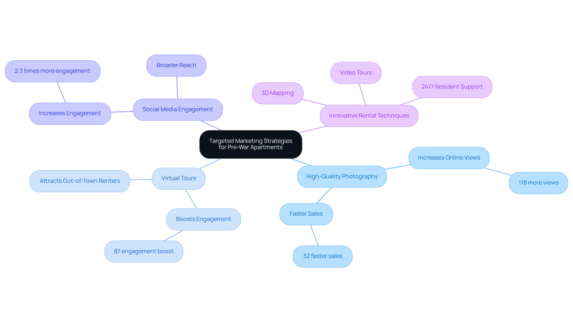 The central node represents the main topic, while the branches show different marketing strategies. Each sub-branch highlights specific benefits or statistics related to that strategy, helping you understand how they contribute to effective promotion. The central node represents the main topic, while the branches show different marketing strategies. Each sub-branch highlights specific benefits or statistics related to that strategy, helping you understand how they contribute to effective promotion.
