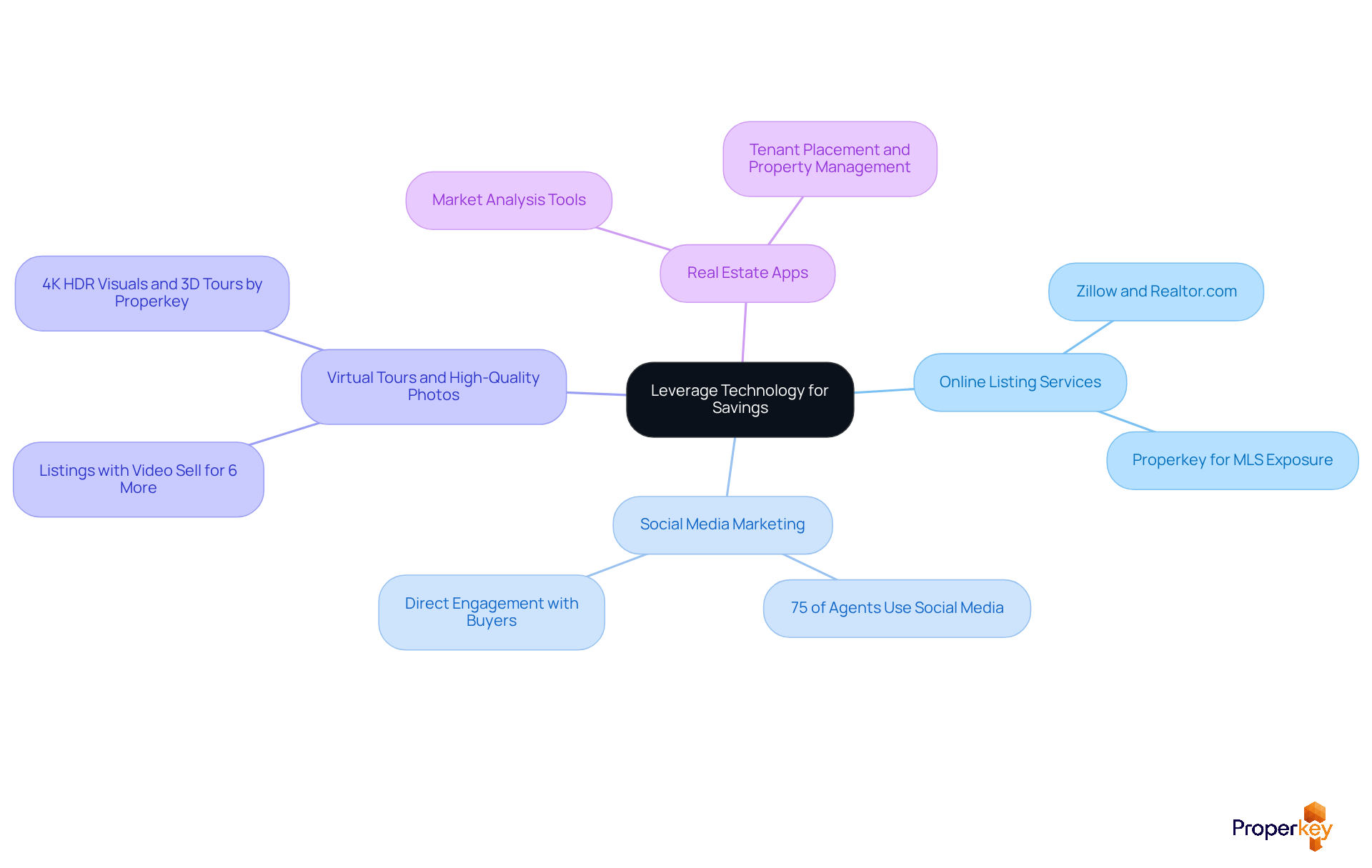 This mindmap shows how different technology strategies can help you save money and sell your home faster. Each branch represents a method, and the sub-branches provide more details about how each method works and its benefits. This mindmap shows how different technology strategies can help you save money and sell your home faster. Each branch represents a method, and the sub-branches provide more details about how each method works and its benefits.