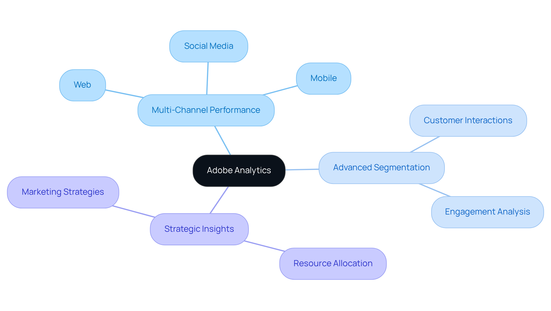 The central node represents Adobe Analytics, while the branches show its key features and benefits. Each branch highlights how the platform supports financial advisory firms in tracking performance and making data-driven decisions.