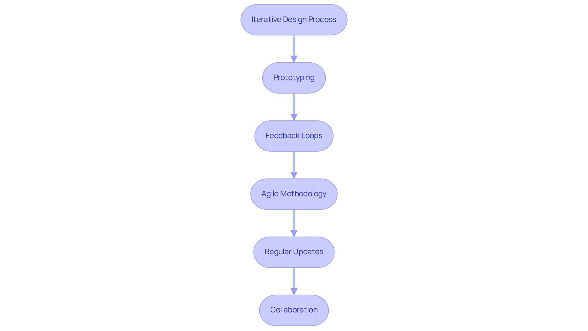 Each box represents a key practice in the iterative design process. Follow the arrows to see how these practices connect and contribute to creating effective UI/UX solutions.
