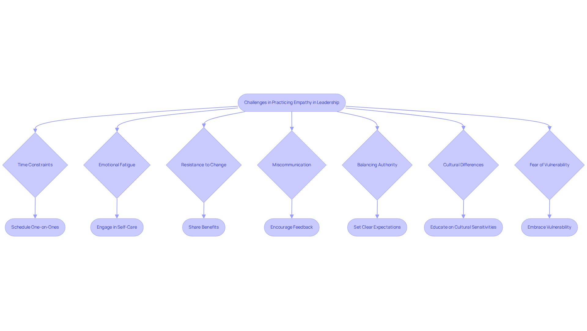 This flowchart outlines the challenges leaders face in practicing empathy and the strategies to overcome them. Follow the arrows to see how each challenge connects to practical solutions, helping you navigate the complexities of empathetic leadership. This flowchart outlines the challenges leaders face in practicing empathy and the strategies to overcome them. Follow the arrows to see how each challenge connects to practical solutions, helping you navigate the complexities of empathetic leadership.
