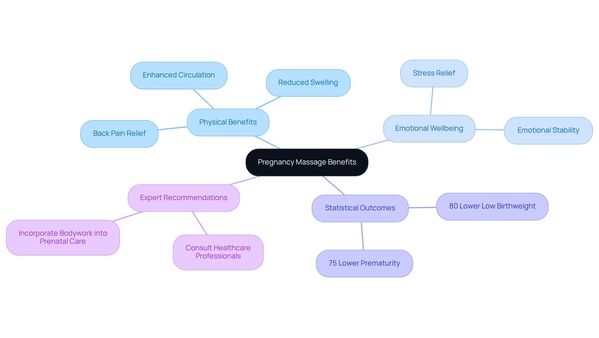 The central idea is pregnancy massage, with branches showing how it helps mothers physically and emotionally, along with important statistics and expert advice. Explore each branch to see how they contribute to a better pregnancy experience.