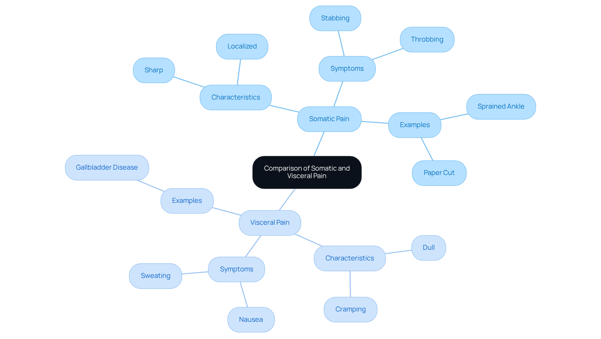 This mindmap helps you understand the differences between somatic and visceral pain. The central node shows the main topic, while the branches detail the characteristics, symptoms, and examples of each type of pain. Follow the branches to see how they differ and what to look for in your own experiences.