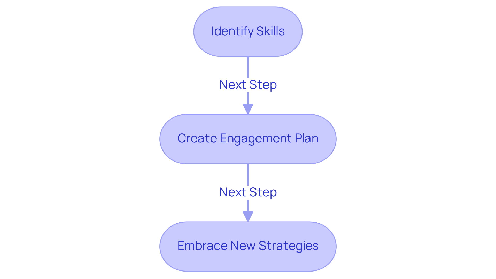 Follow the arrows to see the steps you need to take to improve your leadership skills. Each box represents an important action to help you grow as a leader. Follow the arrows to see the steps you need to take to improve your leadership skills. Each box represents an important action to help you grow as a leader.