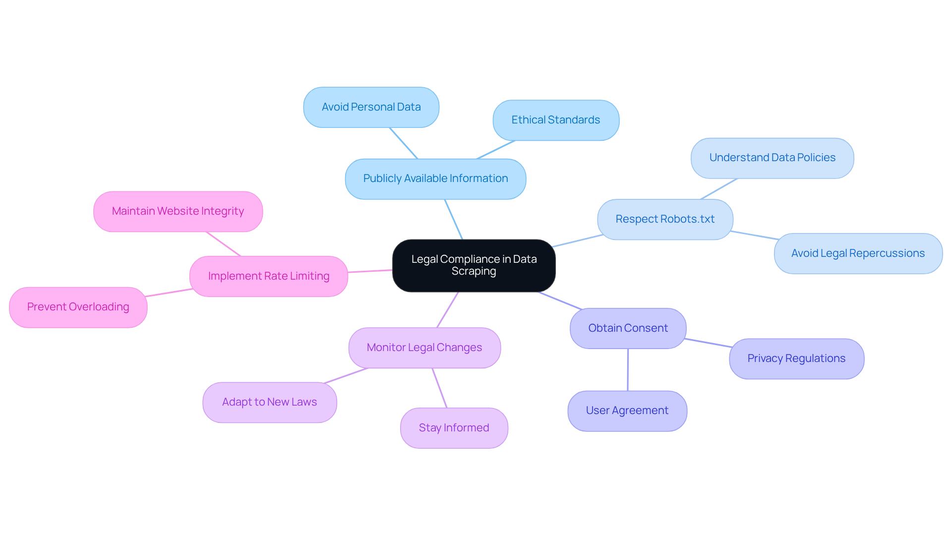 The central node represents the main theme of legal compliance, while each branch shows a specific best practice. Follow the branches to explore each practice and its importance in ethical data scraping.