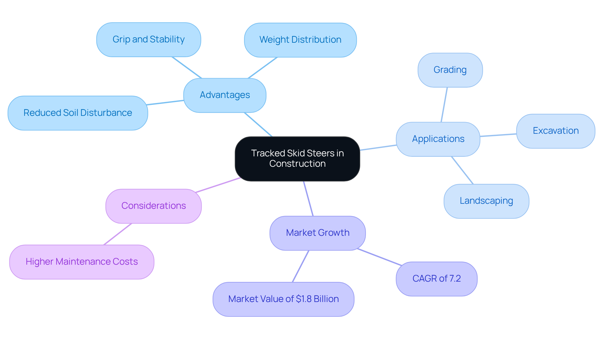 This mindmap starts with the central idea of tracked skid steers and branches out to show their advantages, applications, market growth, and considerations. Each branch highlights key points, making it easy to see how they relate to the overall topic.