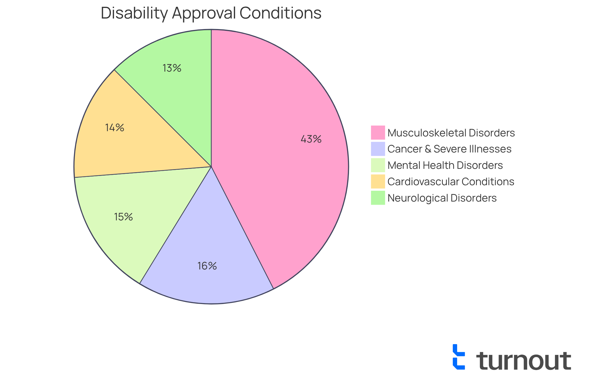 Each slice of the pie shows the percentage of SSDI approvals by condition. The larger the slice, the more common that condition is among applicants. Each slice of the pie shows the percentage of SSDI approvals by condition. The larger the slice, the more common that condition is among applicants.