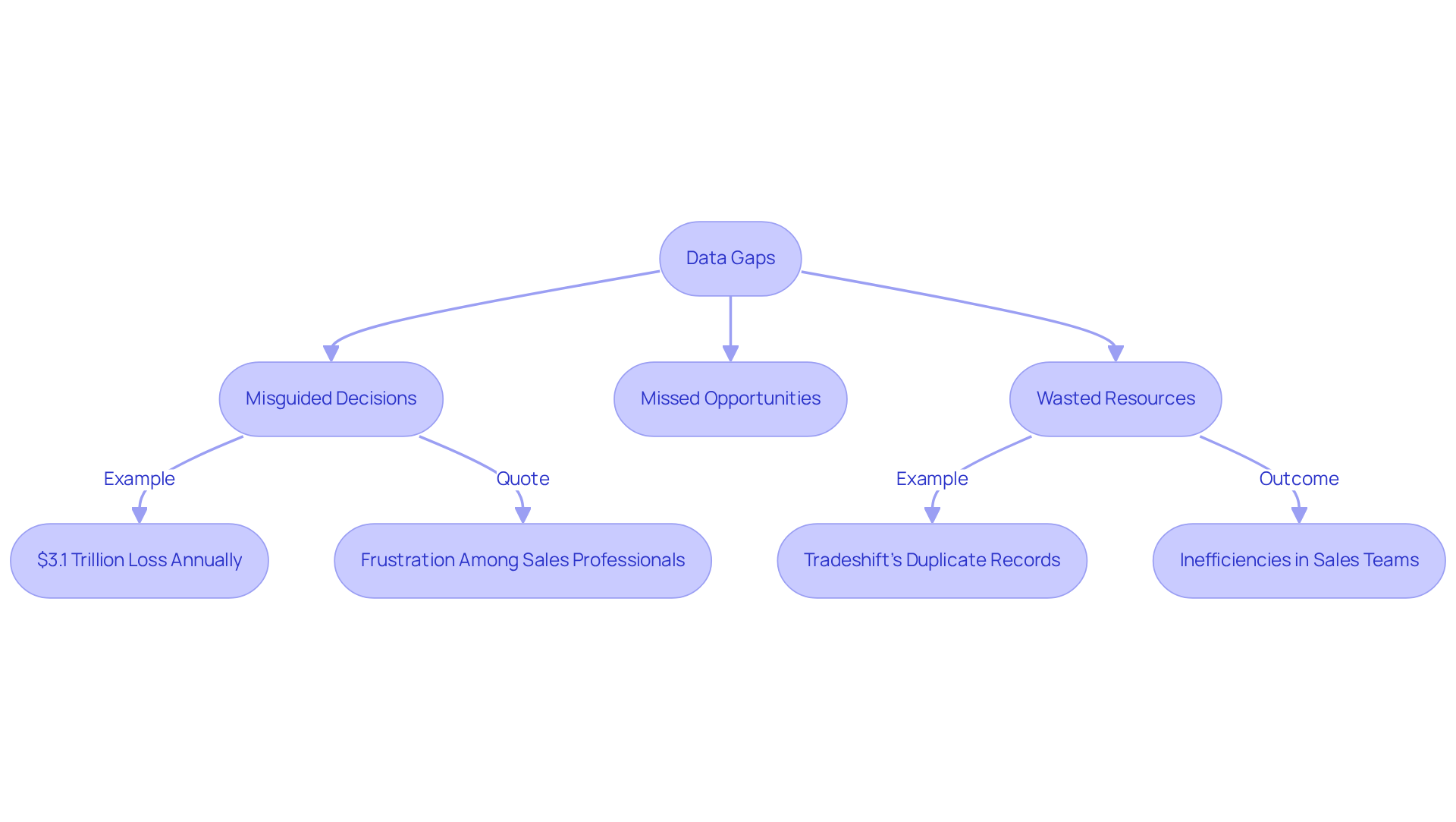 This flowchart shows how data gaps lead to various challenges in sales strategies. Each box represents a consequence of poor data quality, and the arrows illustrate how these issues are interconnected. This flowchart shows how data gaps lead to various challenges in sales strategies. Each box represents a consequence of poor data quality, and the arrows illustrate how these issues are interconnected.