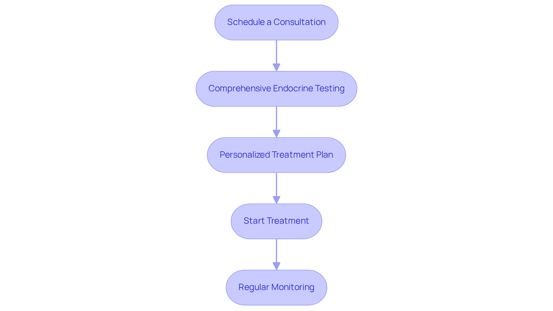 Each box represents a step in your journey to start bioidentical hormone therapy. Follow the arrows to see how each step connects and leads you toward your wellness goals.
