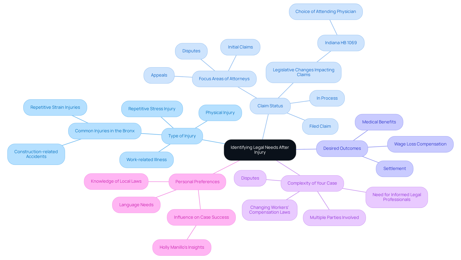 This mindmap helps you visualize the important factors to consider when seeking legal support after an injury. Each branch represents a key area to think about, and the sub-branches provide more details to guide your decision-making.