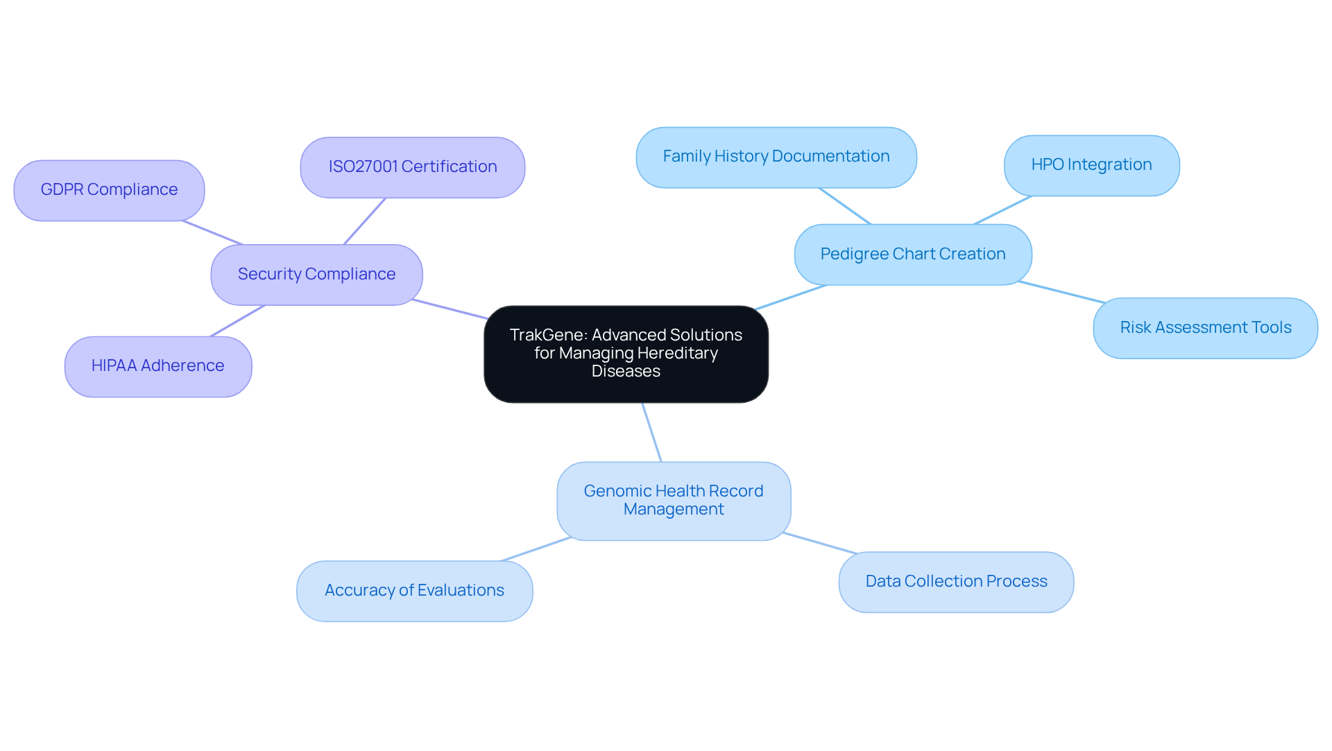 The center represents TrakGene's main focus, with branches showing specific tools and their benefits. Each branch highlights how these solutions contribute to better management of hereditary diseases.