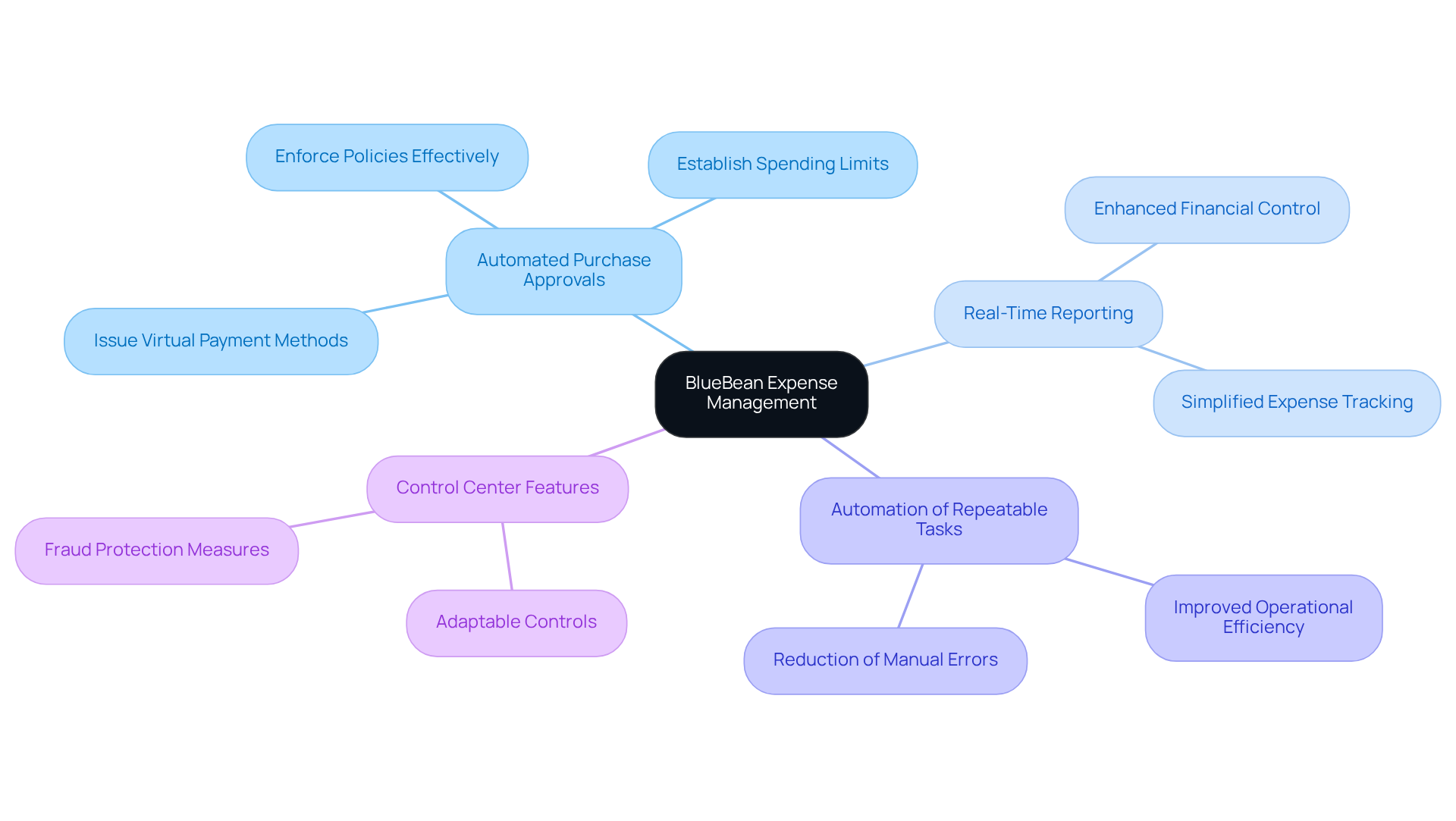 The central node represents BlueBean's platform, while the branches show its key features and their benefits. Follow the branches to understand how each feature contributes to better expense management.