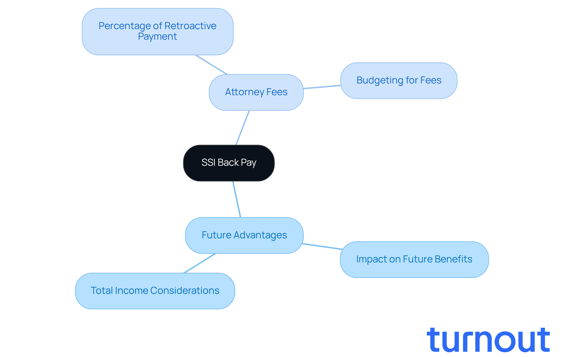 The central node represents SSI back pay, with branches showing how it affects future benefits and what attorney fees you might incur. Each branch breaks down these topics into more specific points, helping you see the full picture. The central node represents SSI back pay, with branches showing how it affects future benefits and what attorney fees you might incur. Each branch breaks down these topics into more specific points, helping you see the full picture.
