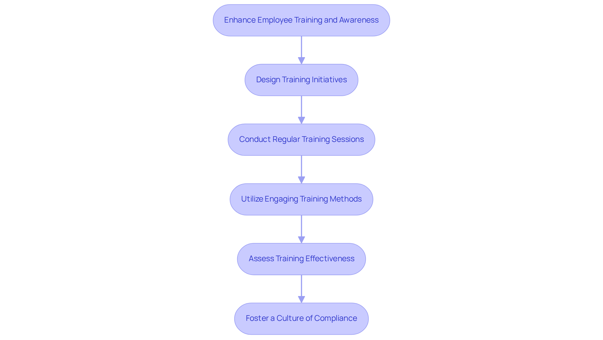 Each box represents a key step in the training process. Follow the arrows to see how each step builds on the previous one, leading to a stronger culture of compliance.
