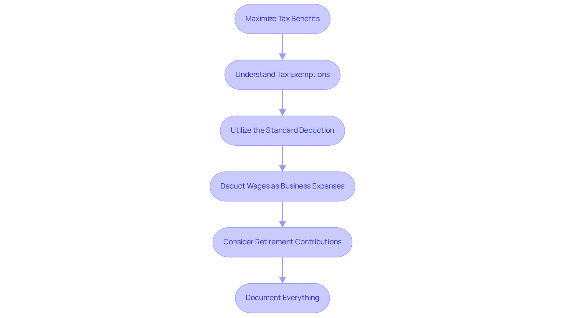 This flowchart outlines the steps families can take to maximize tax benefits by hiring their children. Each box represents a strategy, and the arrows show how these strategies connect. Start at the top with the main goal, then follow the arrows to see how each step contributes to achieving financial advantages. This flowchart outlines the steps families can take to maximize tax benefits by hiring their children. Each box represents a strategy, and the arrows show how these strategies connect. Start at the top with the main goal, then follow the arrows to see how each step contributes to achieving financial advantages.
