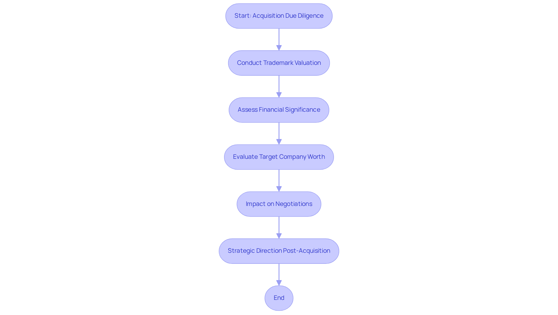This flowchart illustrates the steps involved in trademark valuation during acquisition due diligence. Each box represents a key stage in the process, showing how trademark valuation influences financial assessments and strategic decisions.