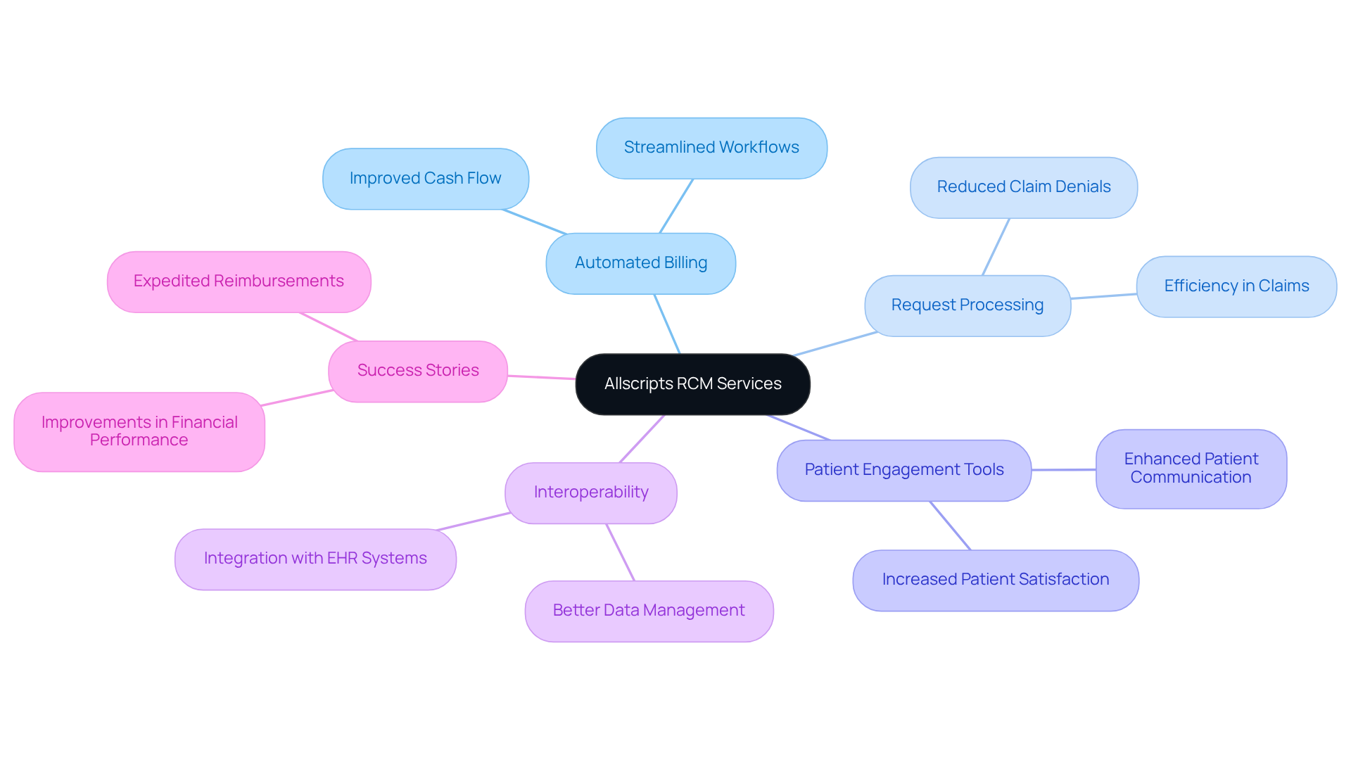 The central node represents Allscripts' RCM services, with branches showing key components and their benefits. Follow the branches to understand how each part contributes to better financial operations in healthcare.