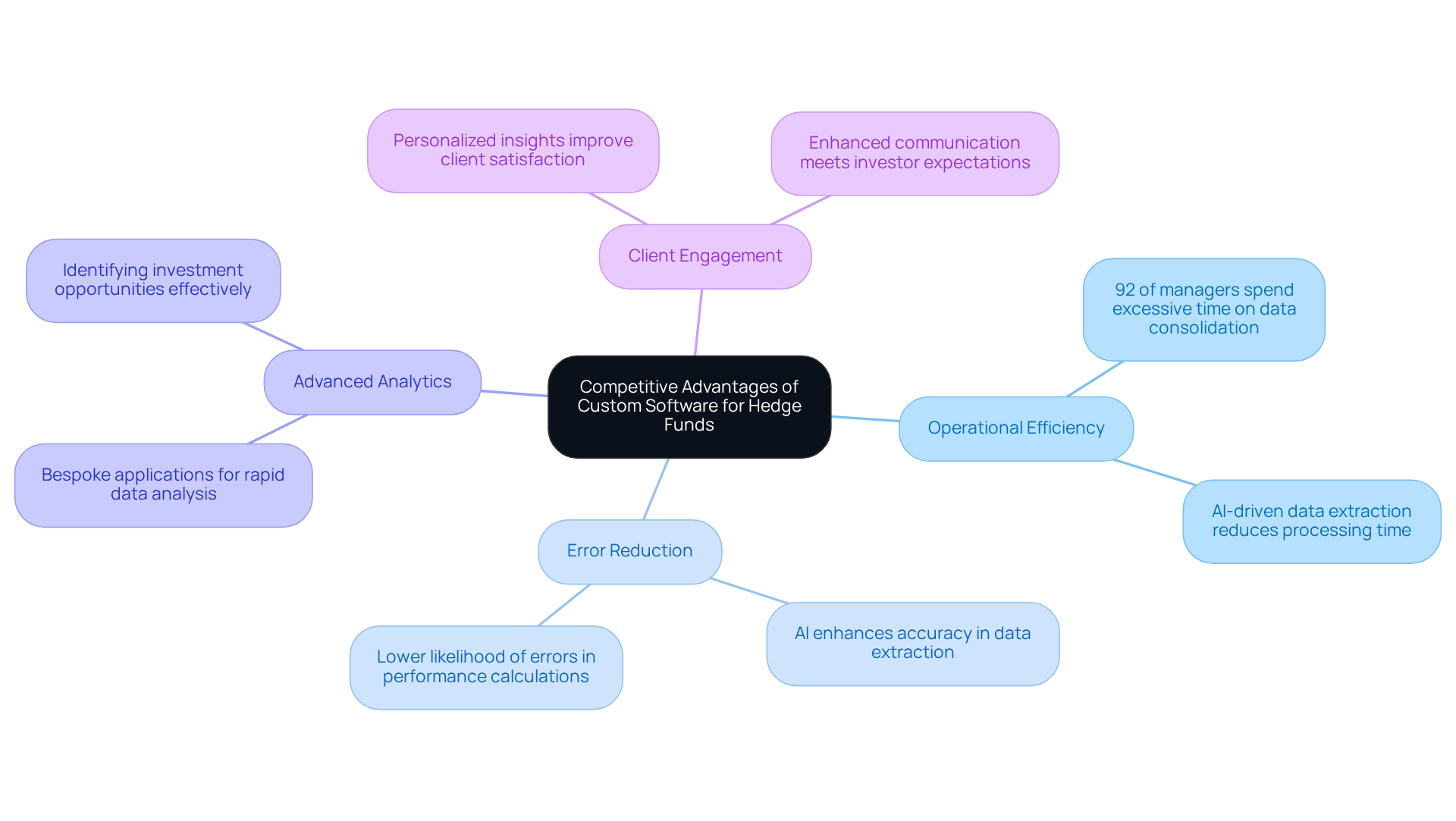 The center shows the main theme, while the branches highlight key benefits and statistics that support the importance of custom software in enhancing hedge fund operations.