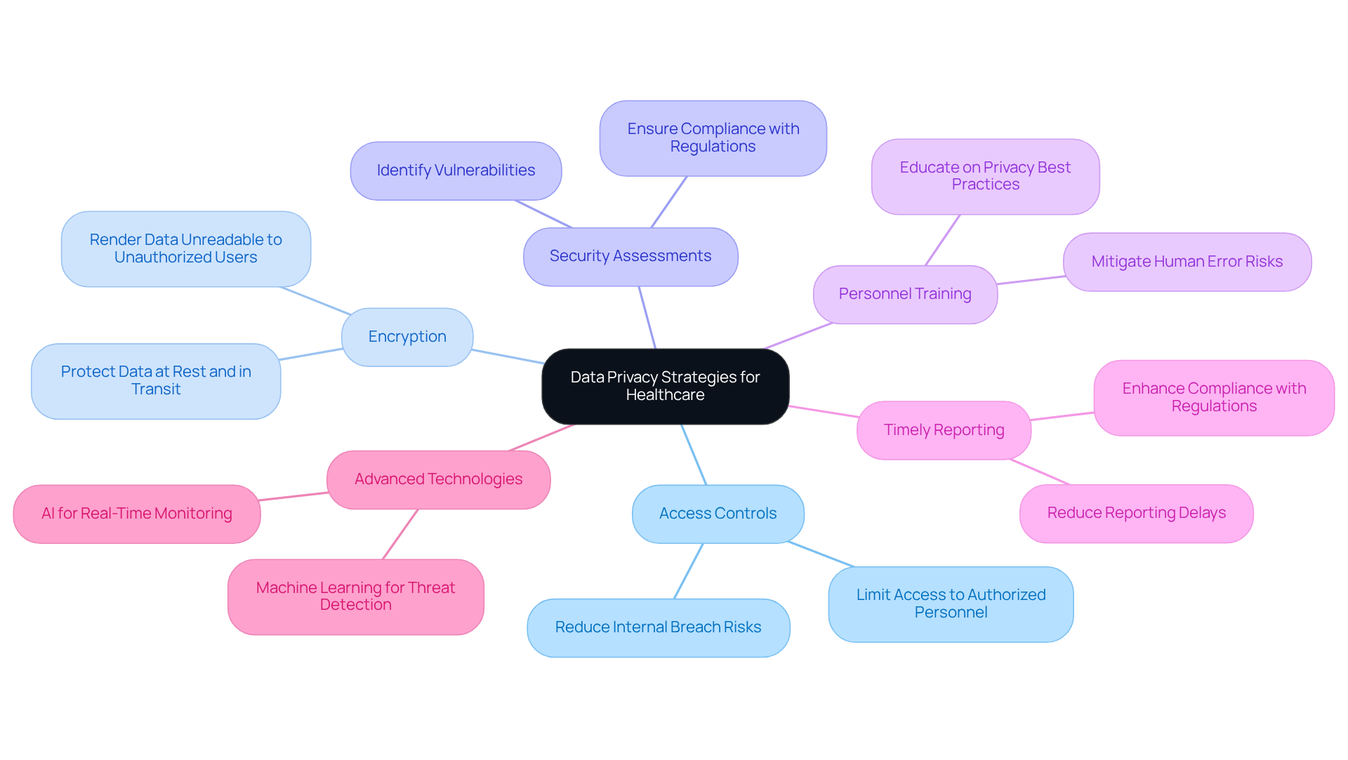 The central node represents the main theme of data privacy strategies, while each branch highlights a specific strategy. Sub-branches provide additional details on why each strategy is important, helping you understand how they all contribute to protecting patient information.