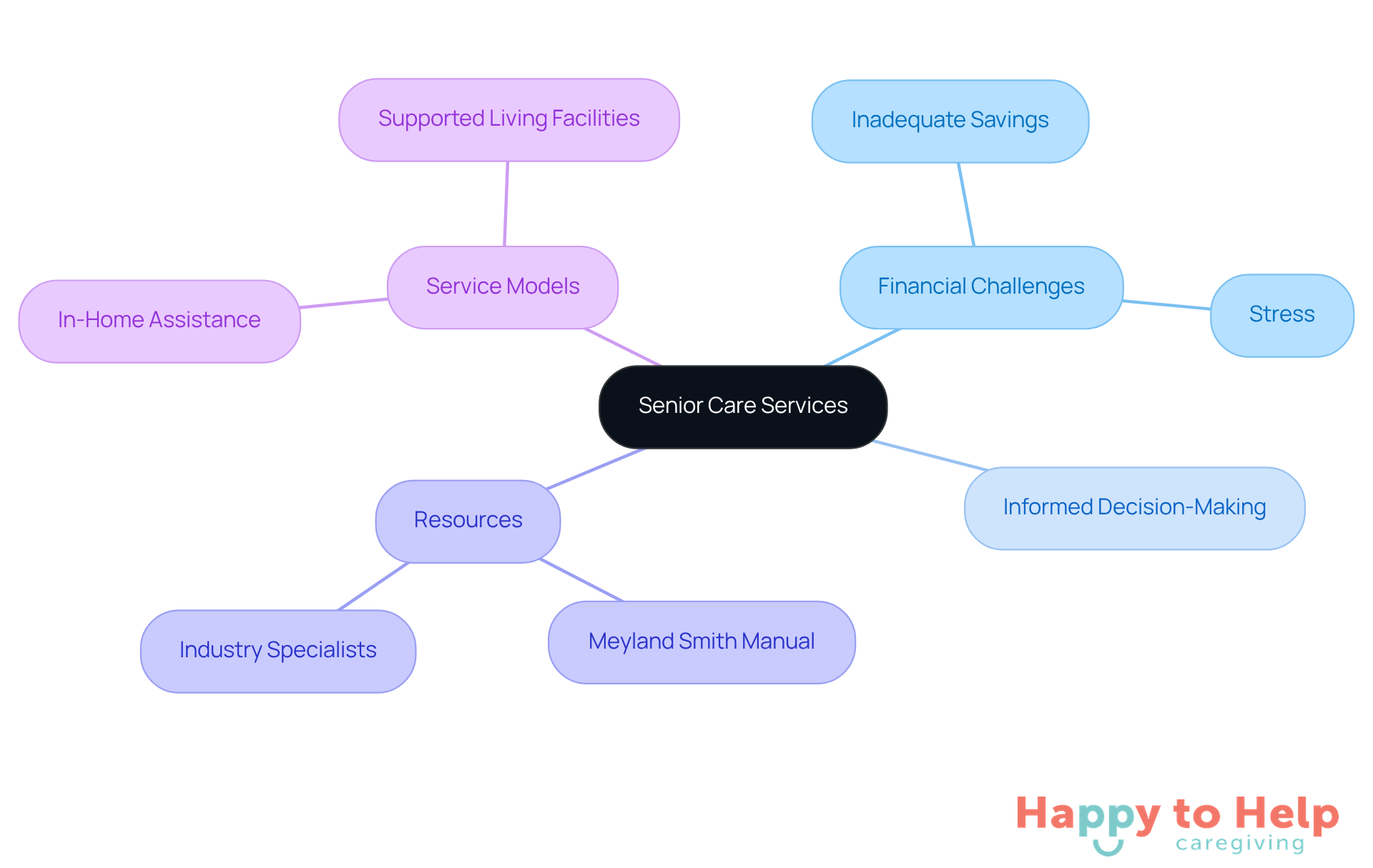 The central node represents the main topic of senior care services, while the branches illustrate the various challenges, resources, and service models related to caregiving. Each branch helps you understand different aspects of the topic.