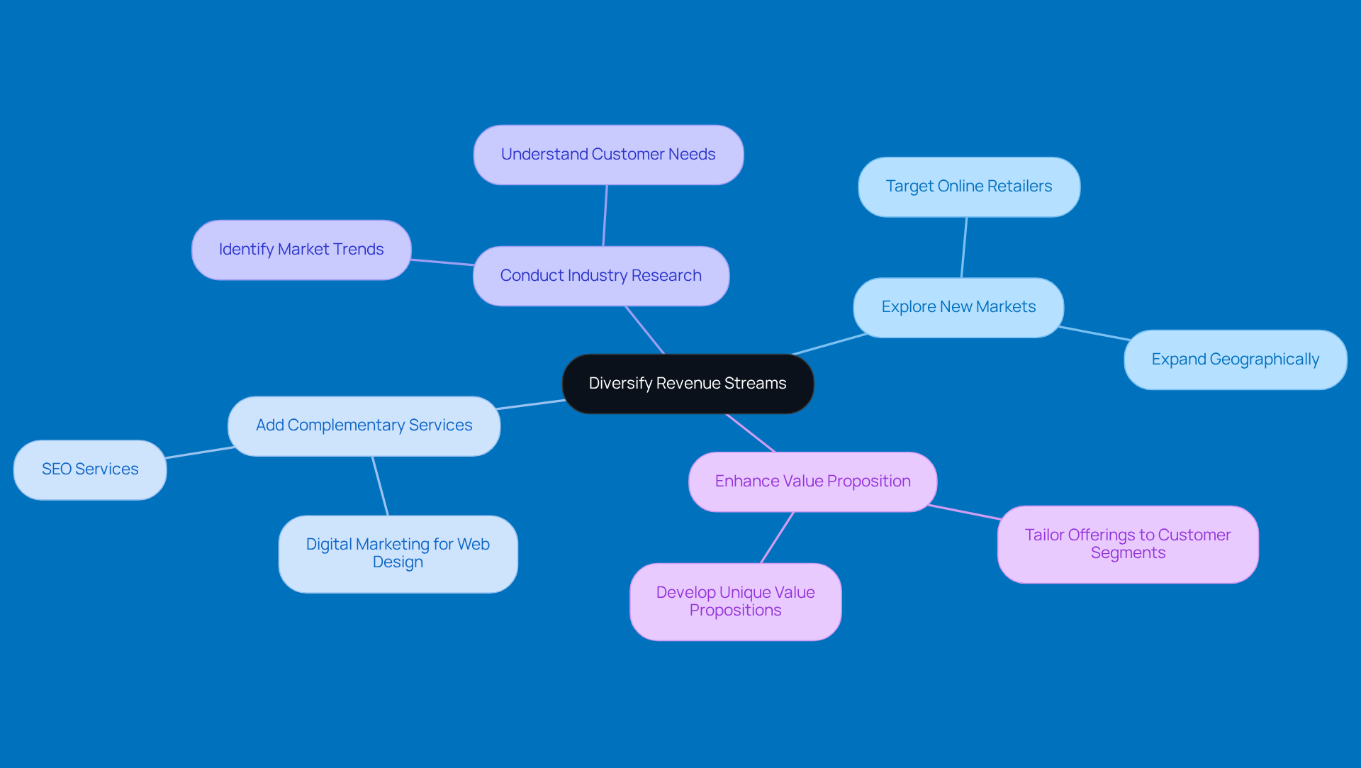 The center represents the main idea of diversifying revenue. Each branch shows a strategy, and the sub-branches provide specific examples or actions. Follow the branches to see how different strategies connect to the central theme. The center represents the main idea of diversifying revenue. Each branch shows a strategy, and the sub-branches provide specific examples or actions. Follow the branches to see how different strategies connect to the central theme.