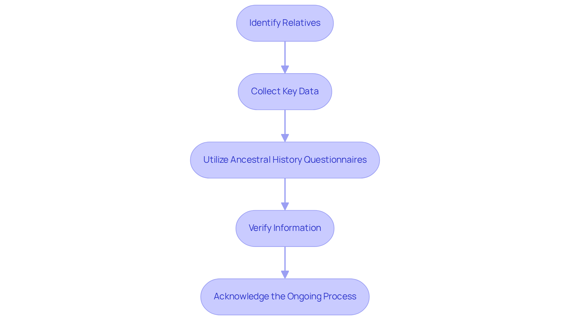 Each box represents a step in the process of gathering family history. Follow the arrows to see how to move from one step to the next, ensuring you cover all necessary aspects for a comprehensive pedigree chart.
