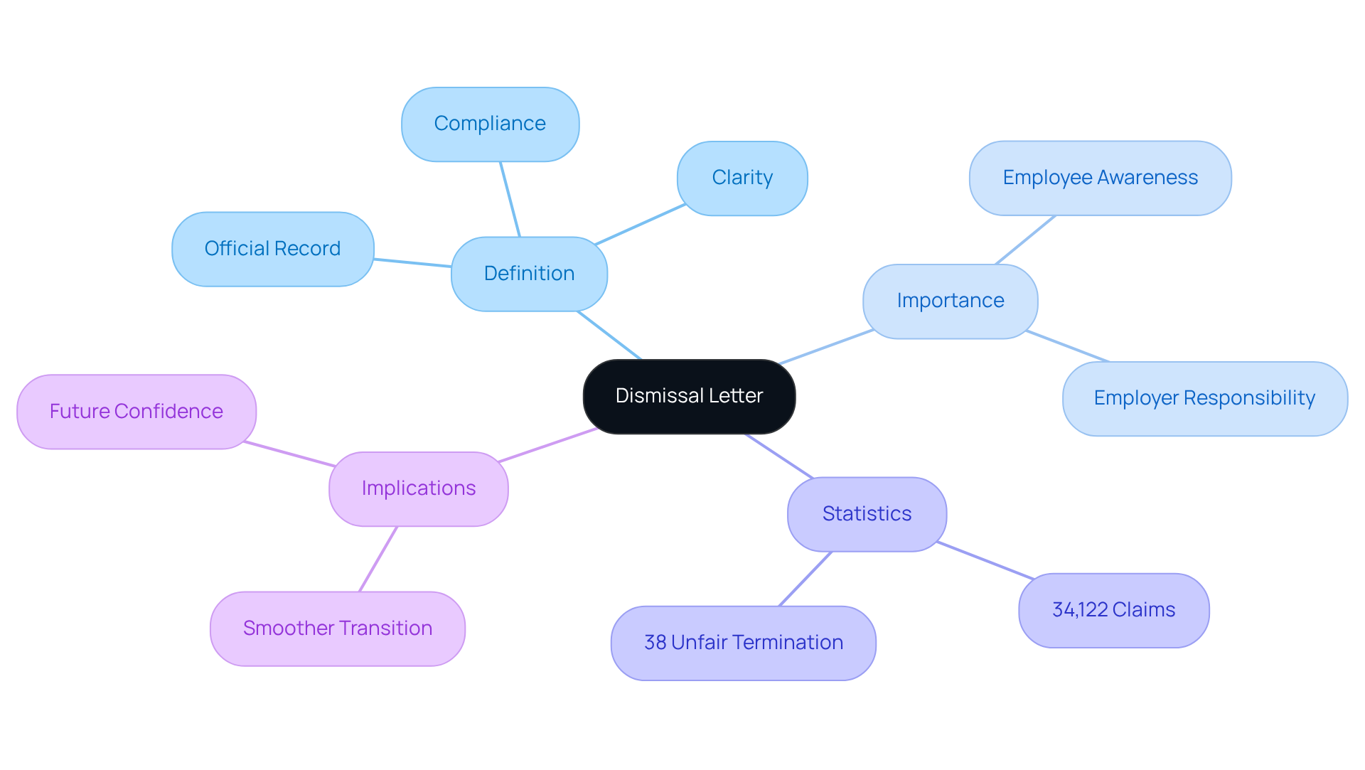 This mindmap starts with the main topic of dismissal letters at the center. Each branch represents a different aspect of the topic, helping you see how they connect and what each part means in relation to the overall concept.