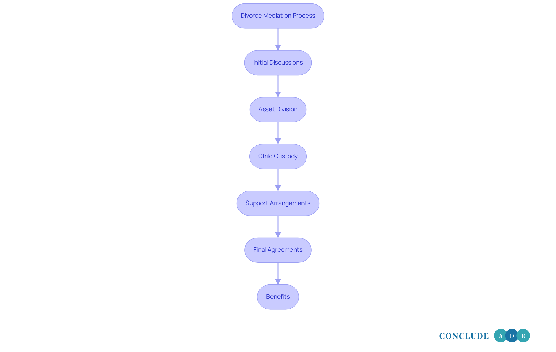 Follow the arrows to see how the mediation process unfolds. Each step represents a part of the journey toward a fair agreement, with benefits highlighted along the way to show why mediation can be a better choice. Follow the arrows to see how the mediation process unfolds. Each step represents a part of the journey toward a fair agreement, with benefits highlighted along the way to show why mediation can be a better choice.