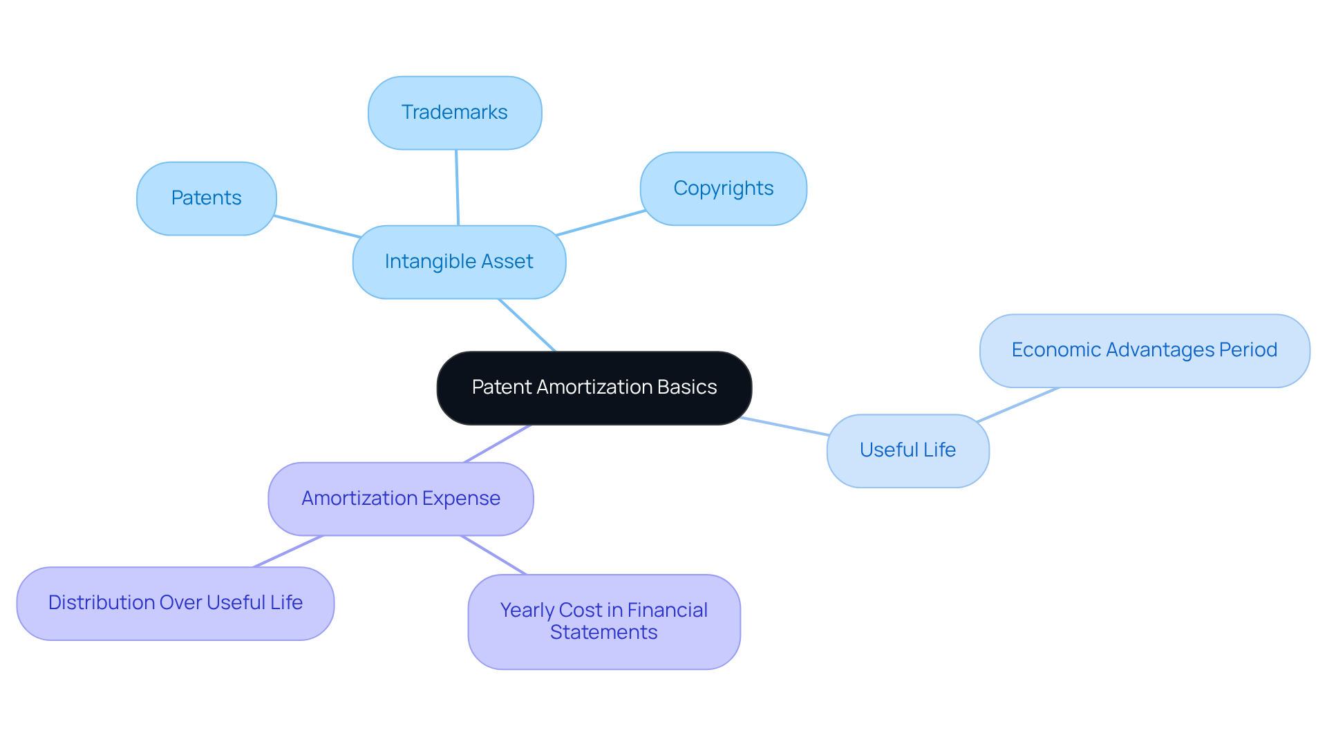 This mindmap starts with the main idea of patent amortization at the center. Each branch represents a key concept related to it, helping you see how they connect and contribute to the overall understanding of managing intellectual property. This mindmap starts with the main idea of patent amortization at the center. Each branch represents a key concept related to it, helping you see how they connect and contribute to the overall understanding of managing intellectual property.