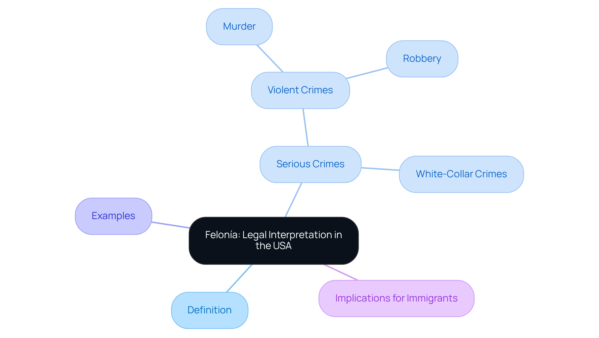 The central node represents the term 'felonía', while the branches show its definition, types of serious crimes, examples, and how it affects immigrants. Follow the branches to explore each aspect of this important legal term.