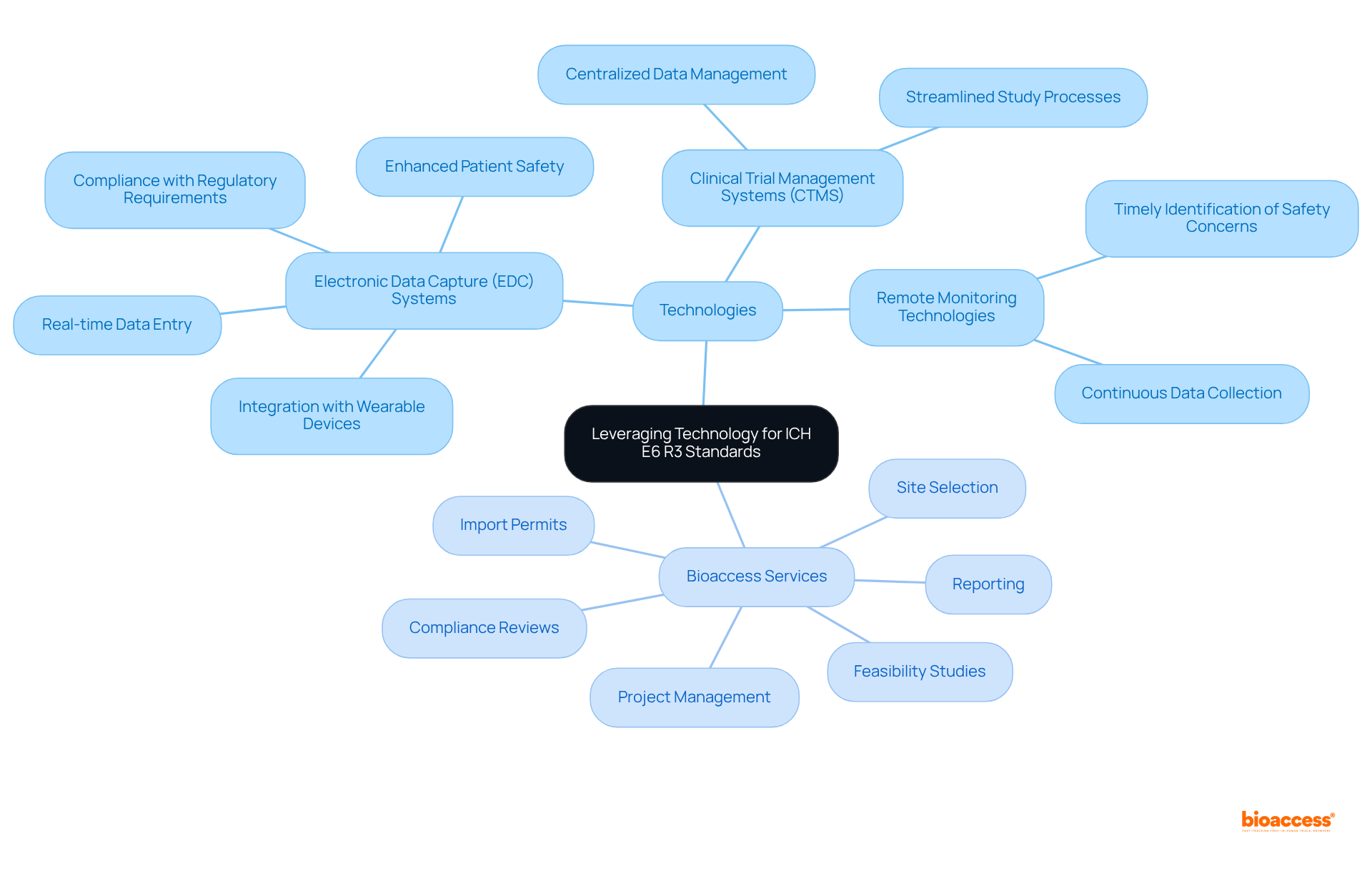 The center node represents the main theme. Follow the branches to explore the technologies and services that help meet the ICH E6 R3 standards, enhancing clinical research processes and impacts on local economies.