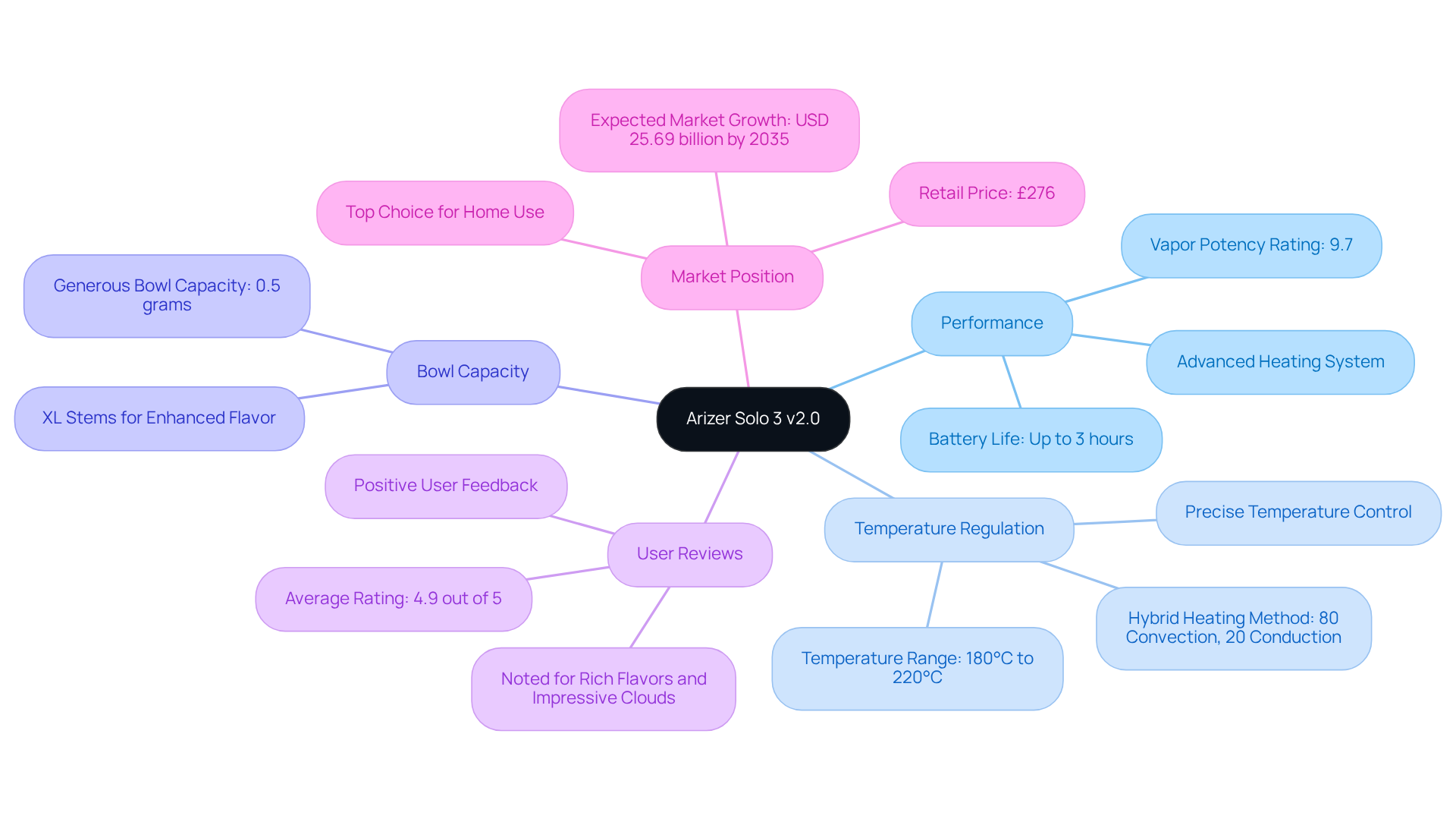 Start at the center with the vaporizer's name, then explore each branch to discover its standout features and how they enhance the vaping experience. Start at the center with the vaporizer's name, then explore each branch to discover its standout features and how they enhance the vaping experience.