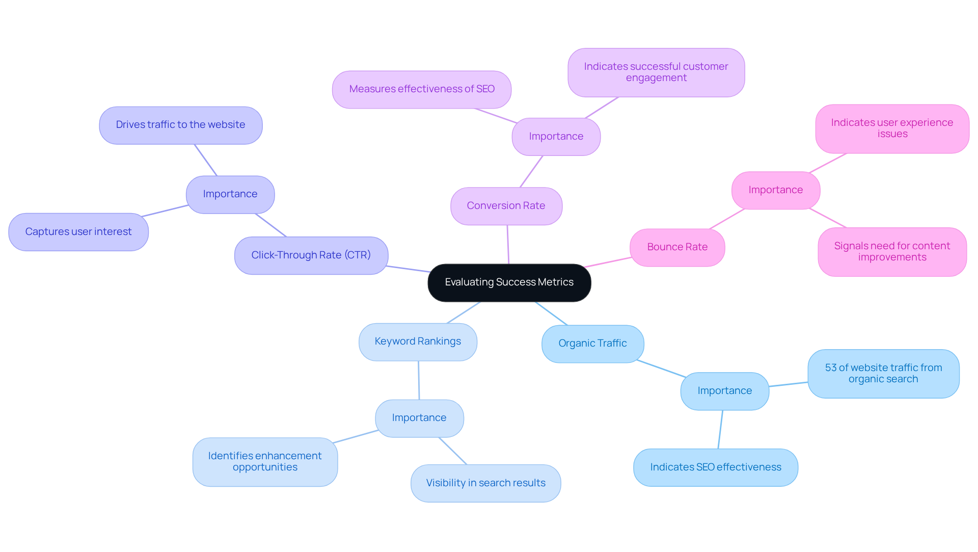 The central node represents the main topic of evaluating success metrics, while each branch illustrates a different key performance indicator. The further subpoints explain why each KPI is important for assessing SEO effectiveness.
