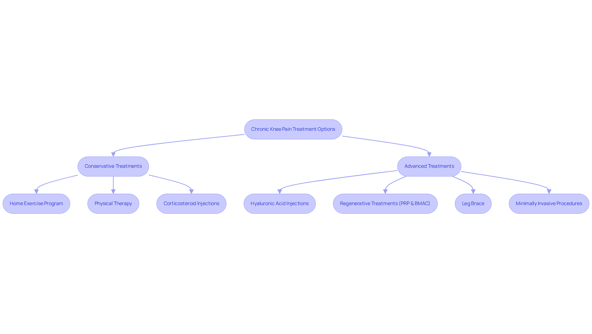 This flowchart guides you through the various treatment options for chronic knee pain. Start at the top and follow the arrows to see the different paths you can take, whether you begin with conservative treatments or jump straight to advanced options. Each box represents a treatment type, helping you understand the choices available to you. This flowchart guides you through the various treatment options for chronic knee pain. Start at the top and follow the arrows to see the different paths you can take, whether you begin with conservative treatments or jump straight to advanced options. Each box represents a treatment type, helping you understand the choices available to you.