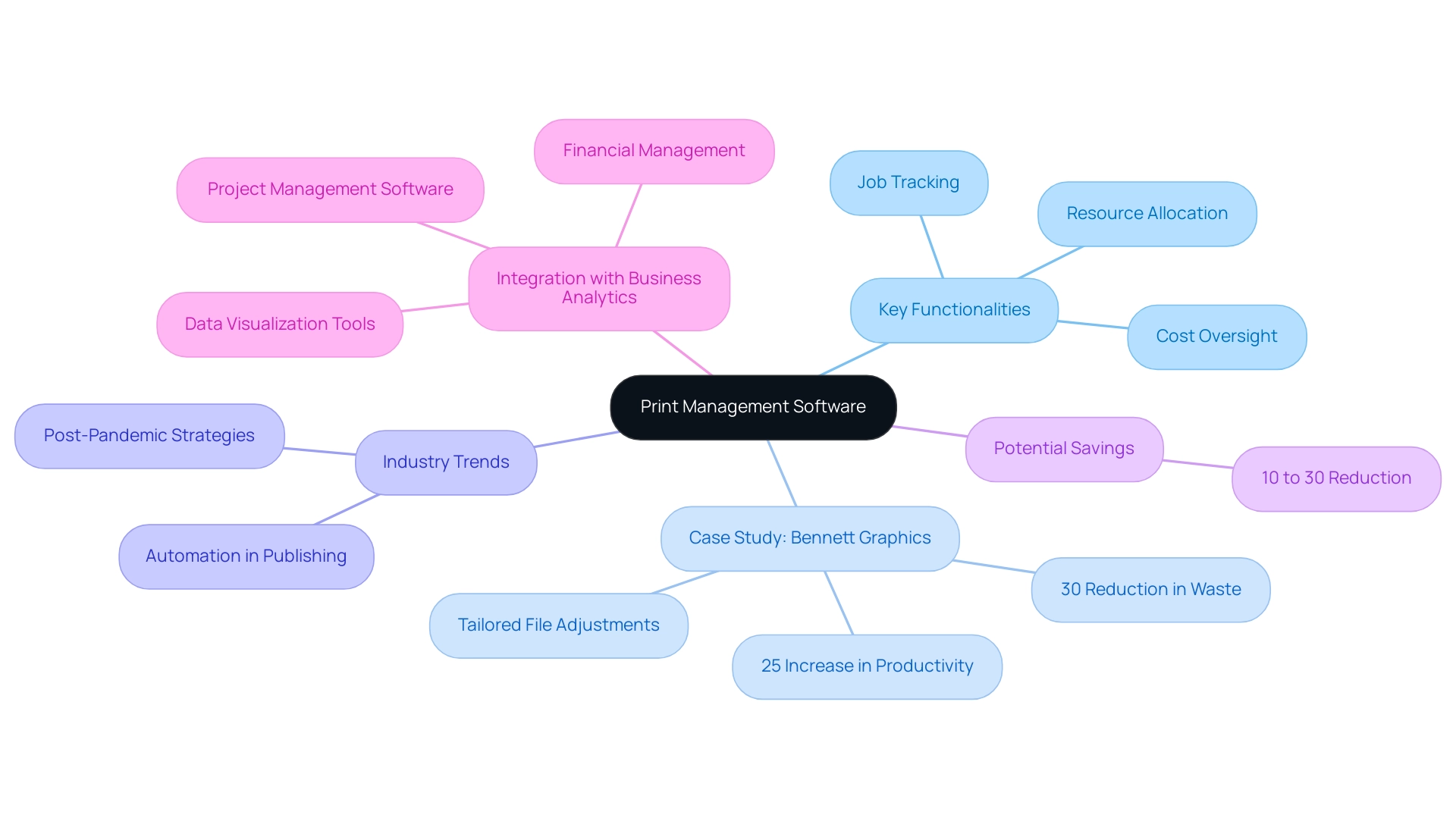 The central node represents the main topic; branches represent key functionalities, case studies, and industry trends, with colors differentiating each category.