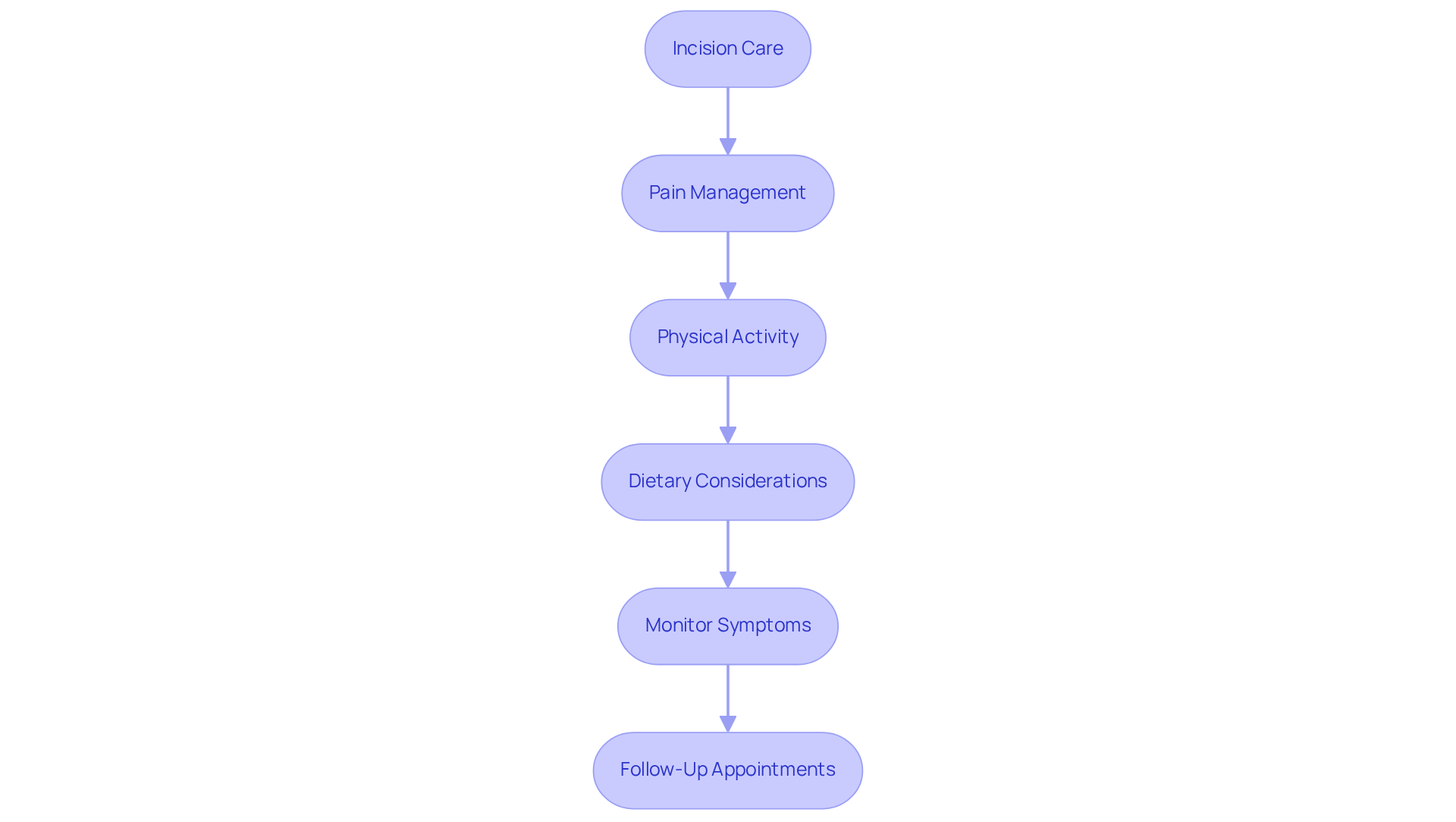 Each box represents a key area of care after surgery. Follow the arrows to see how each guideline contributes to your overall recovery process.