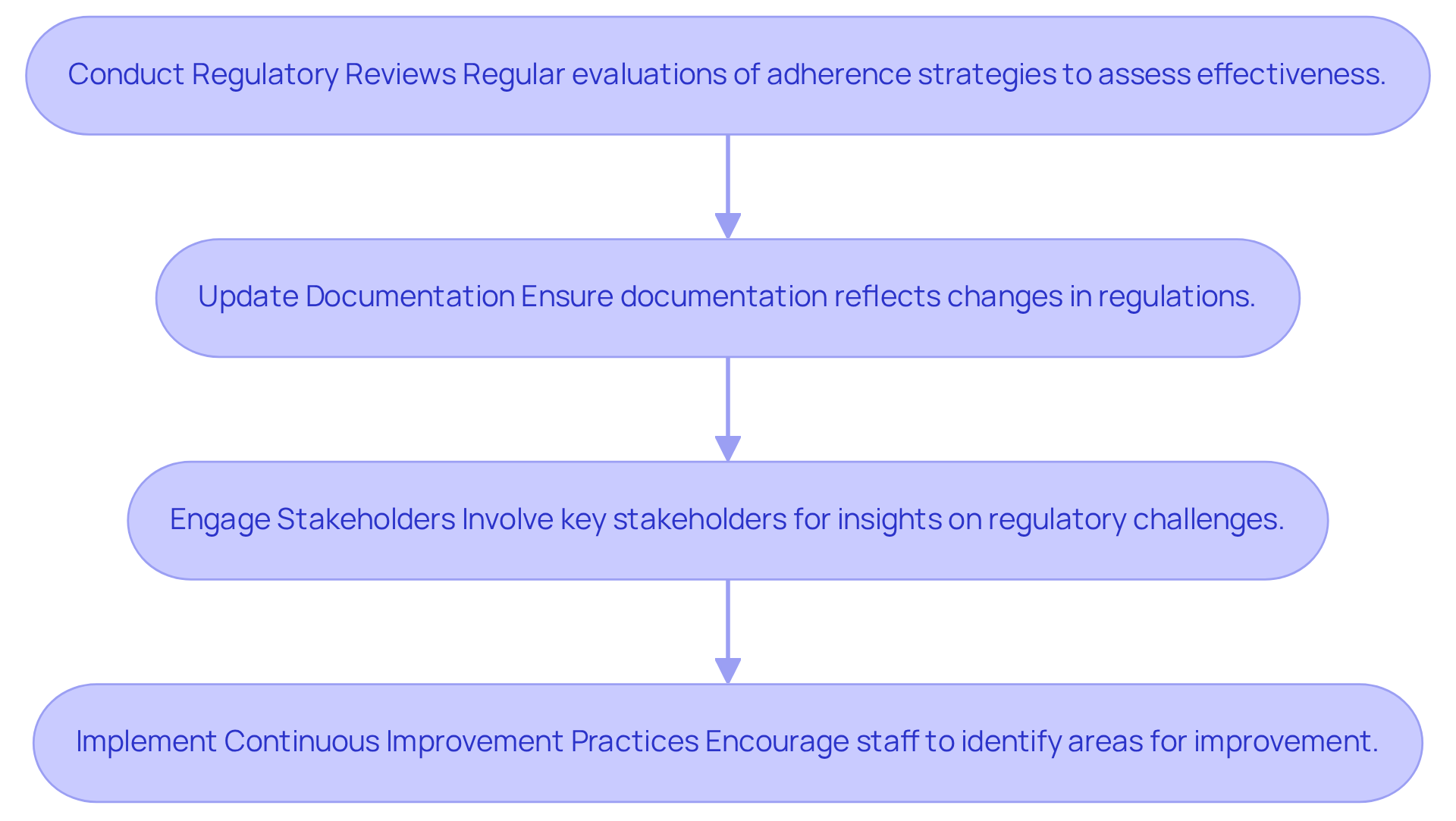 This flowchart outlines the steps to ensure compliance in pharmaceutical research. Start at the top and follow the arrows to see how each step leads to the next, helping organizations stay aligned with regulations. This flowchart outlines the steps to ensure compliance in pharmaceutical research. Start at the top and follow the arrows to see how each step leads to the next, helping organizations stay aligned with regulations.