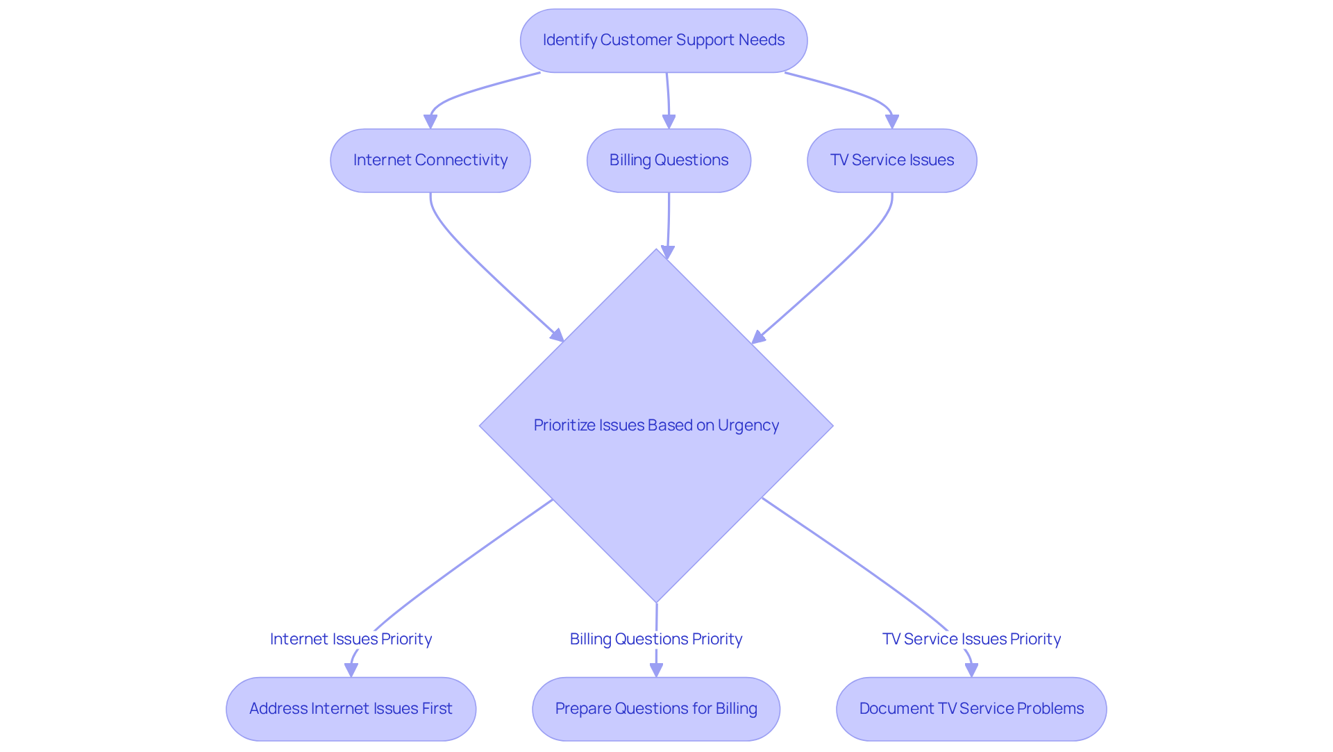This flowchart guides you through the steps of identifying your support needs. Start by recognizing your challenges, then prioritize them based on urgency, and finally, prepare to communicate your issues effectively!
