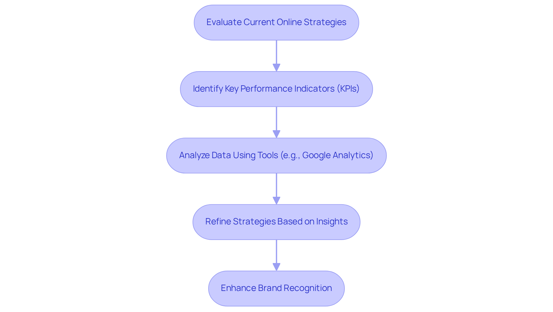 Follow the arrows to see how to use data analytics to improve your brand's online presence. Each step builds on the previous one, leading to better brand recognition. Follow the arrows to see how to use data analytics to improve your brand's online presence. Each step builds on the previous one, leading to better brand recognition.
