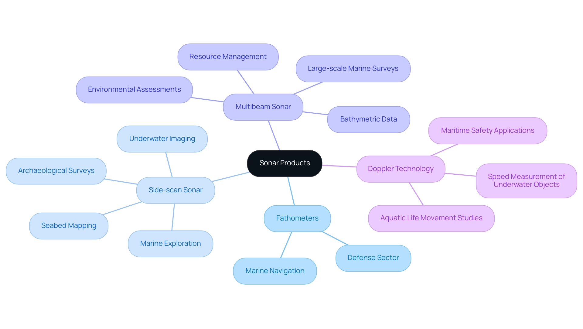 Understanding Sonar Products: A Comprehensive Tutorial on Features and Applications