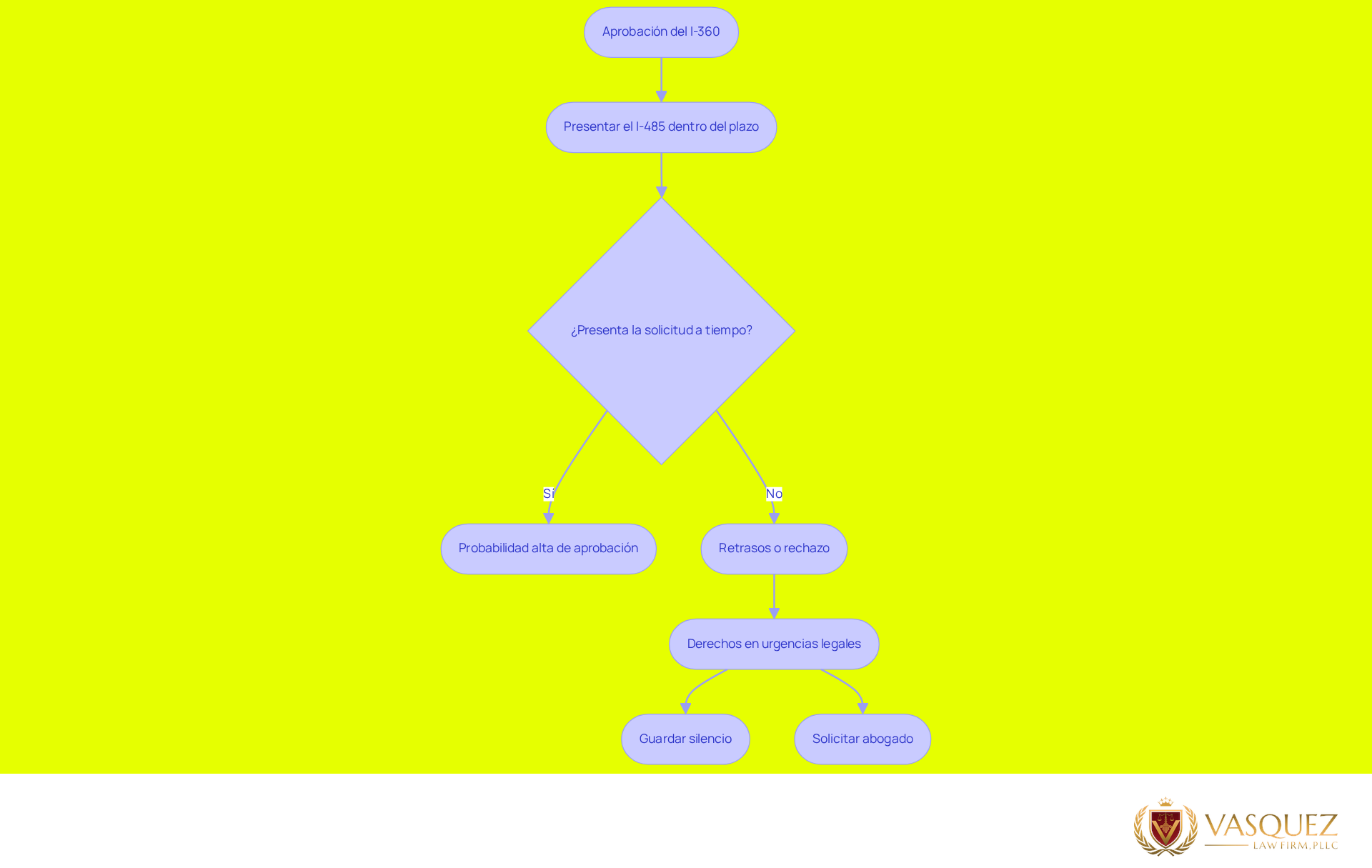 Este diagrama muestra el proceso de solicitud paso a paso. Cada cuadro representa una acción o decisión importante, y las flechas indican la dirección del proceso. Recuerde: ¡presentar a tiempo es clave para aumentar sus posibilidades de éxito!