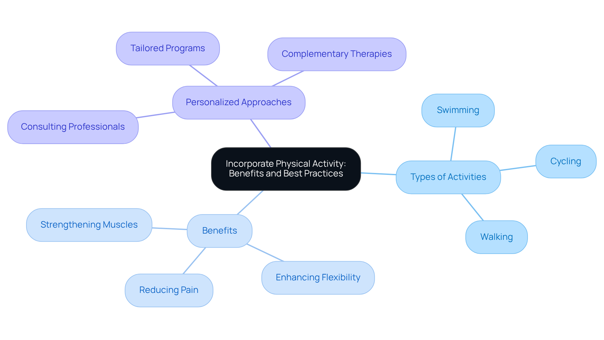 This mindmap illustrates how different types of physical activities can benefit individuals with arthritis. Each branch represents a key area related to physical activity, showing how they connect to the overall theme of improving health and mobility. This mindmap illustrates how different types of physical activities can benefit individuals with arthritis. Each branch represents a key area related to physical activity, showing how they connect to the overall theme of improving health and mobility.