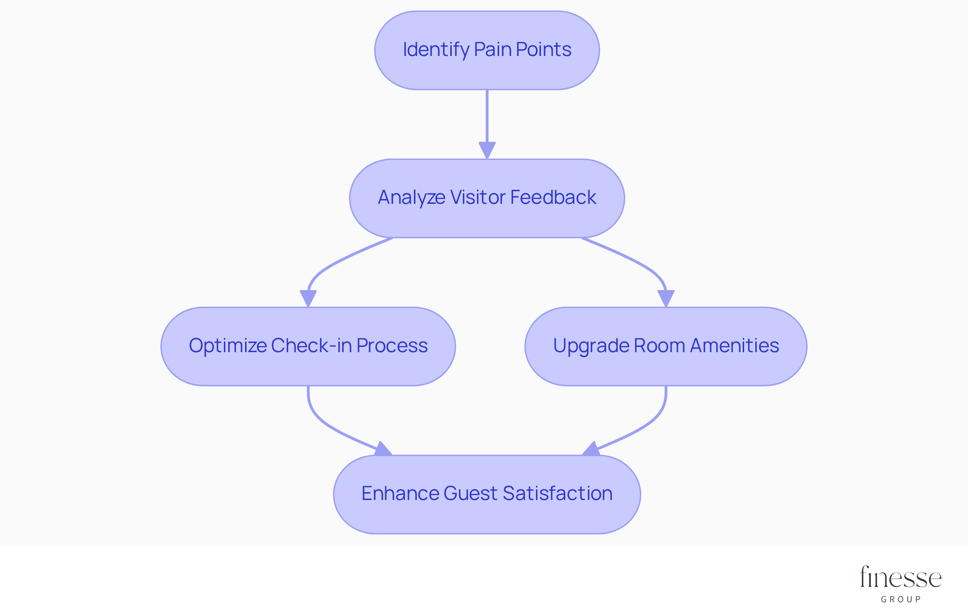 This flowchart outlines the steps hotels can take to improve guest satisfaction. Start with identifying pain points, analyze feedback, then take action to enhance the guest experience through check-in and room upgrades.