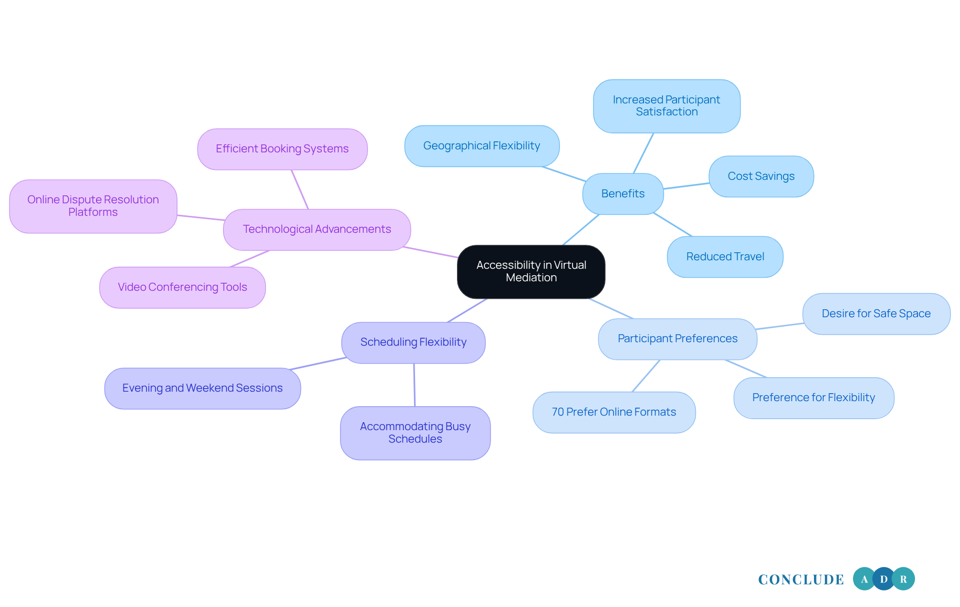 The central node represents the main theme of accessibility in mediation. Each branch highlights a key benefit or feature, showing how they contribute to a more inclusive and convenient mediation process.