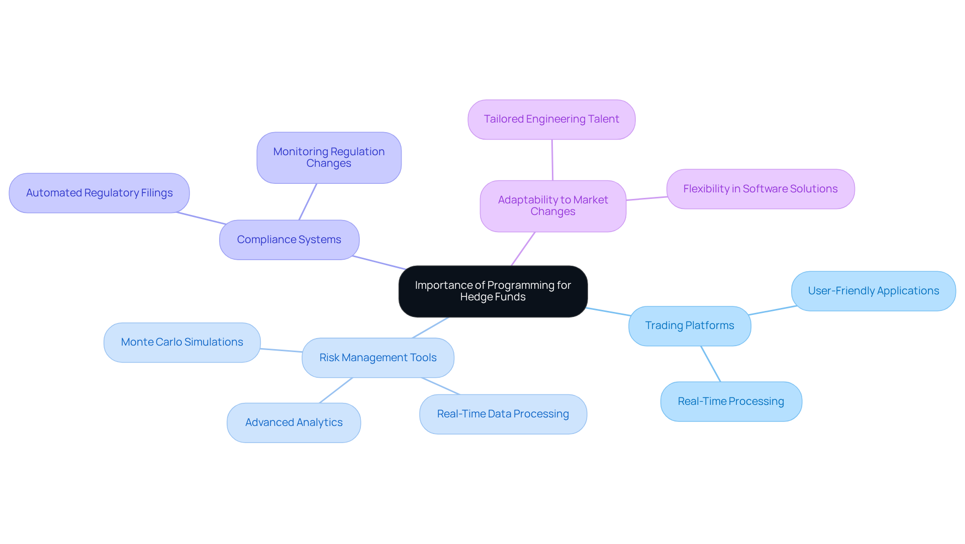 This mindmap illustrates how programming services are crucial for hedge funds. Each branch represents a key area where programming plays a role, and the sub-branches provide more detail on specific aspects. Follow the branches to understand how these elements connect and contribute to the success of hedge funds.