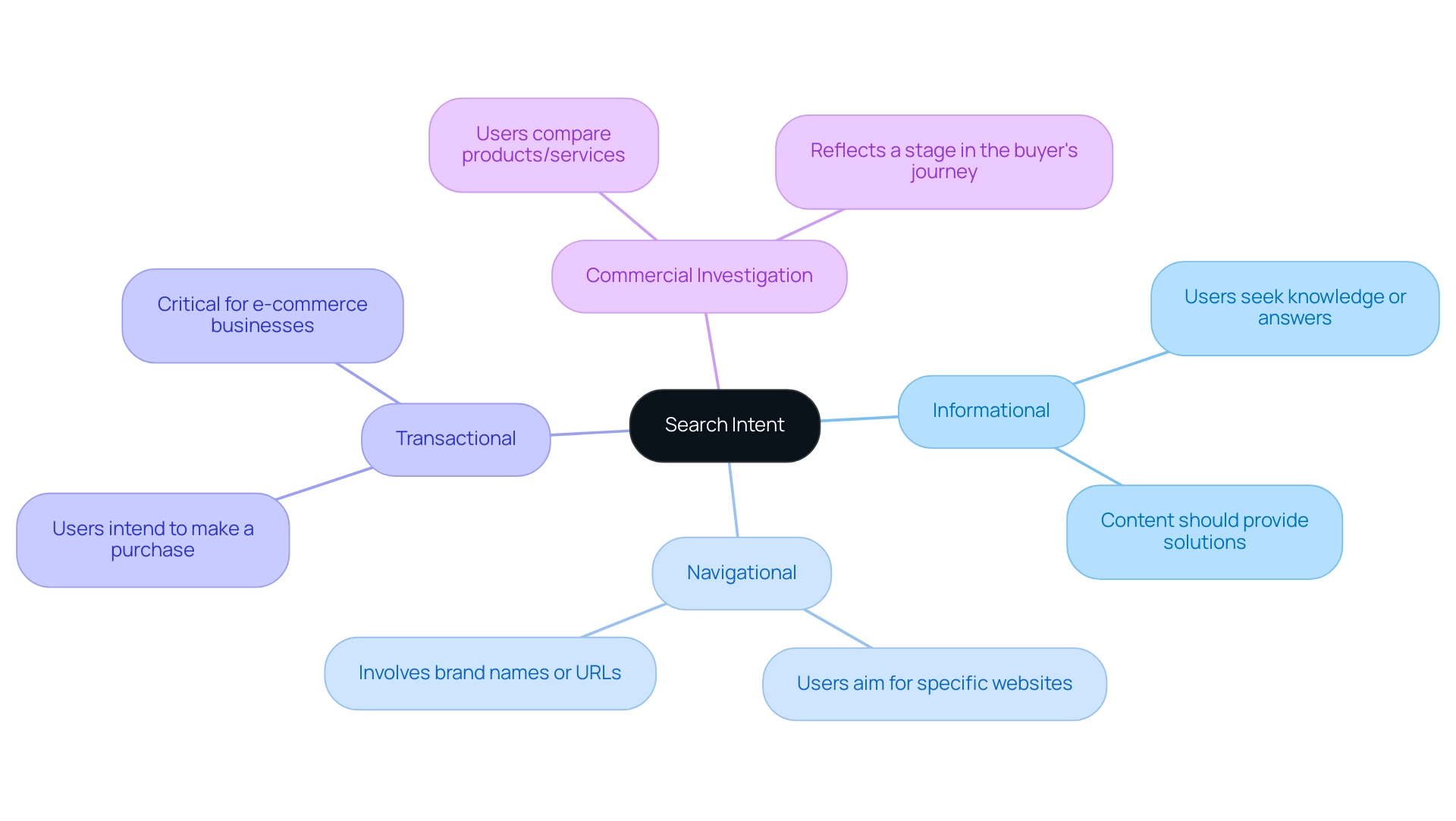 The central node represents the main concept of search intent, with branches indicating the four primary types, each with subcategories that reflect their relevance to SEO and marketing. The central node represents the main concept of search intent, with branches indicating the four primary types, each with subcategories that reflect their relevance to SEO and marketing.