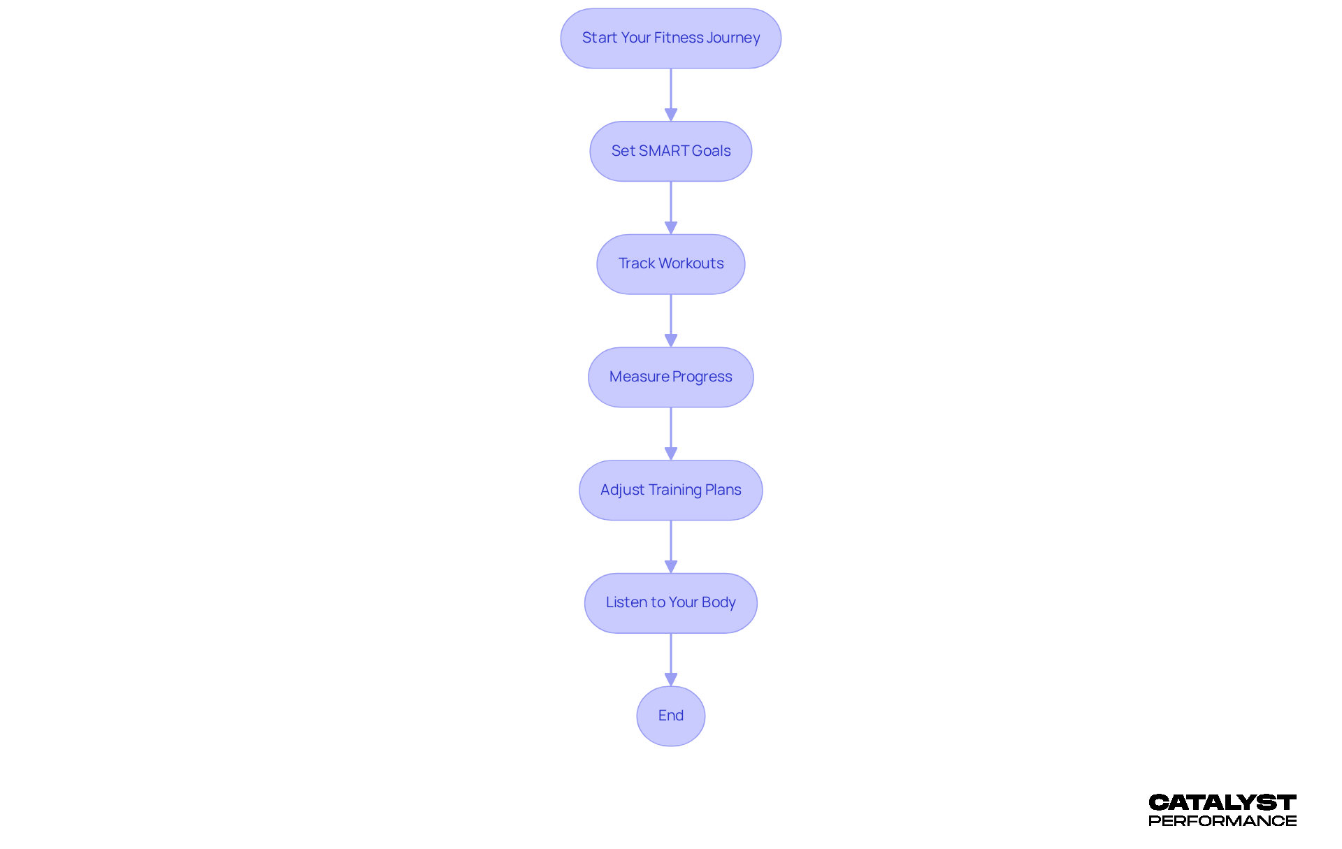 Follow the arrows to see how to effectively monitor your fitness journey. Each box represents a crucial step, guiding you from setting your goals to making necessary adjustments based on your body's feedback.