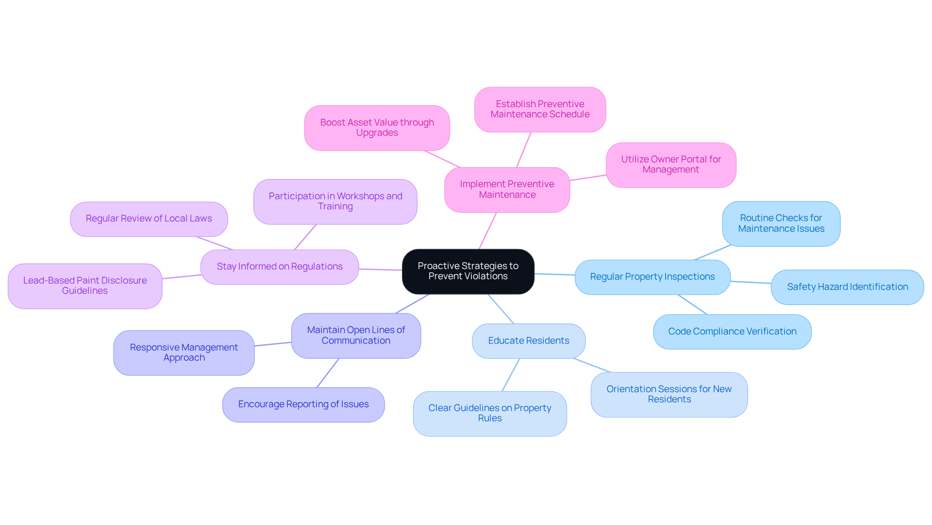 The central node represents the main goal of preventing violations, while each branch shows a specific strategy. Sub-points provide additional details on how to implement each strategy effectively. The central node represents the main goal of preventing violations, while each branch shows a specific strategy. Sub-points provide additional details on how to implement each strategy effectively.