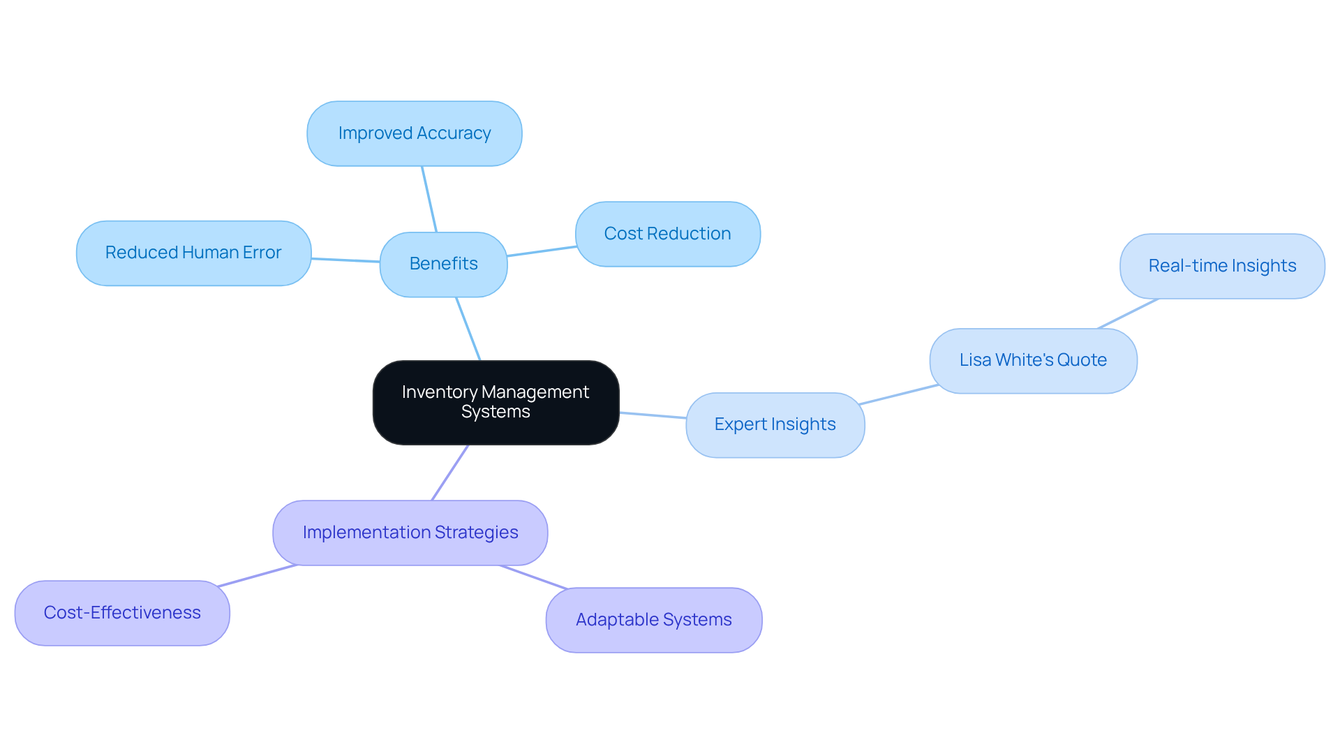 The center represents the main topic of inventory management systems. Follow the branches to explore the benefits, expert opinions, and strategies for implementing robotic systems in inventory management.